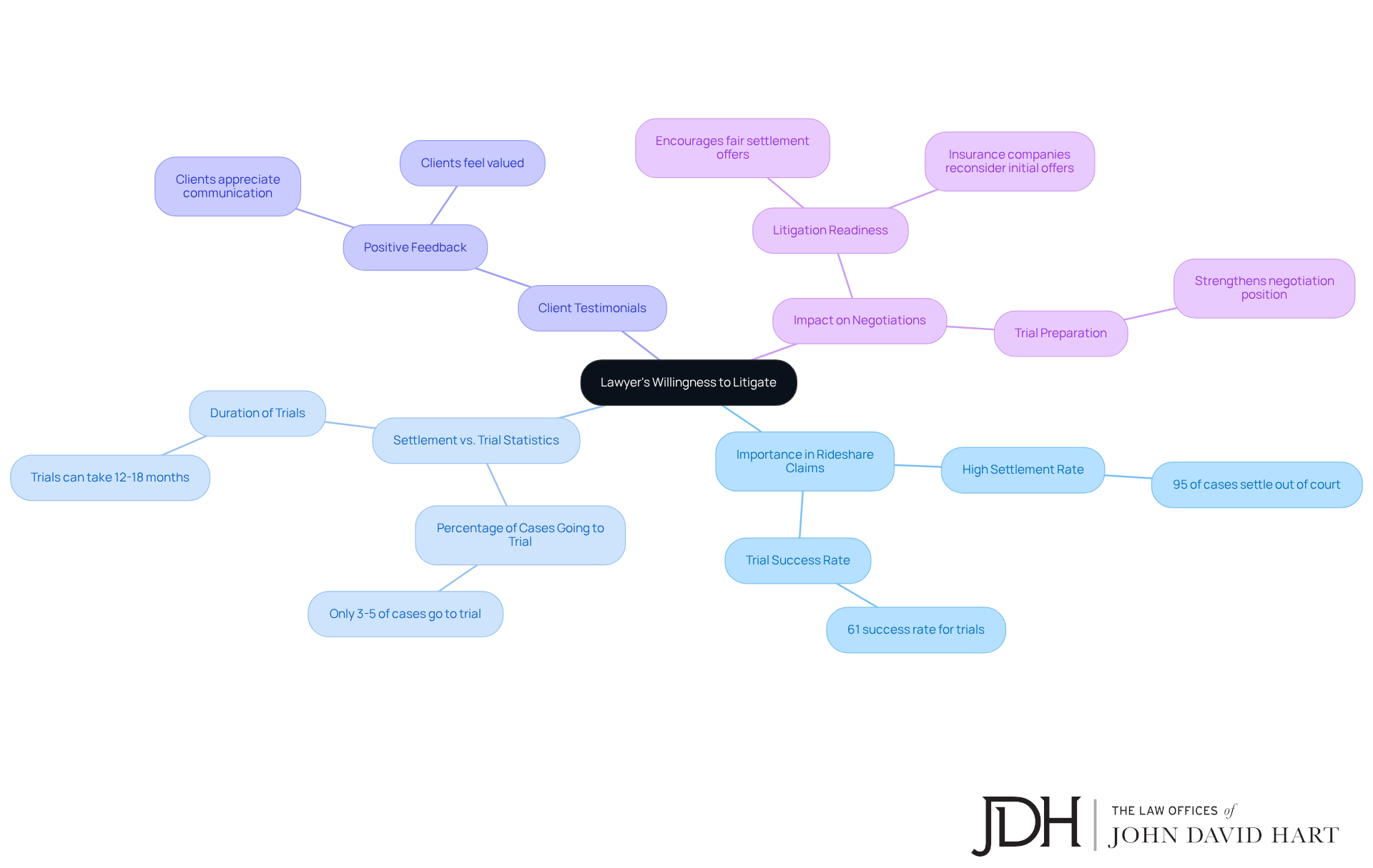 The central idea represents the lawyer's litigation readiness, with branches showing various related themes such as statistics on outcomes, client experiences, and negotiation dynamics. Each color and branch helps to clarify how these concepts connect.