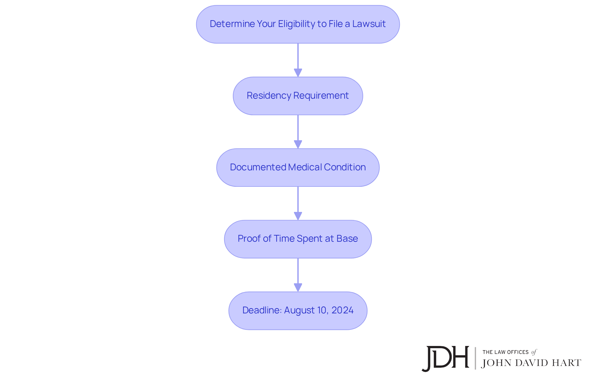 Follow the arrows to see what you need to do to be eligible for filing a lawsuit. Each box represents a step you must complete, and the final box reminds you of the important deadline.