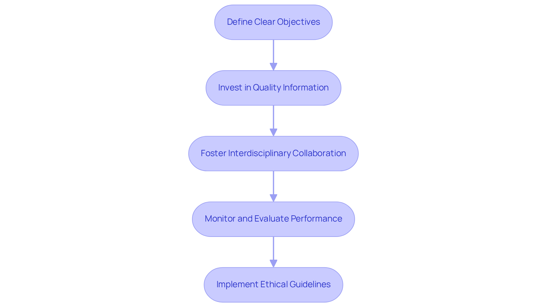 Each box represents a key practice in the implementation process. Follow the arrows to see how each step builds on the previous one, leading to successful AI integration.