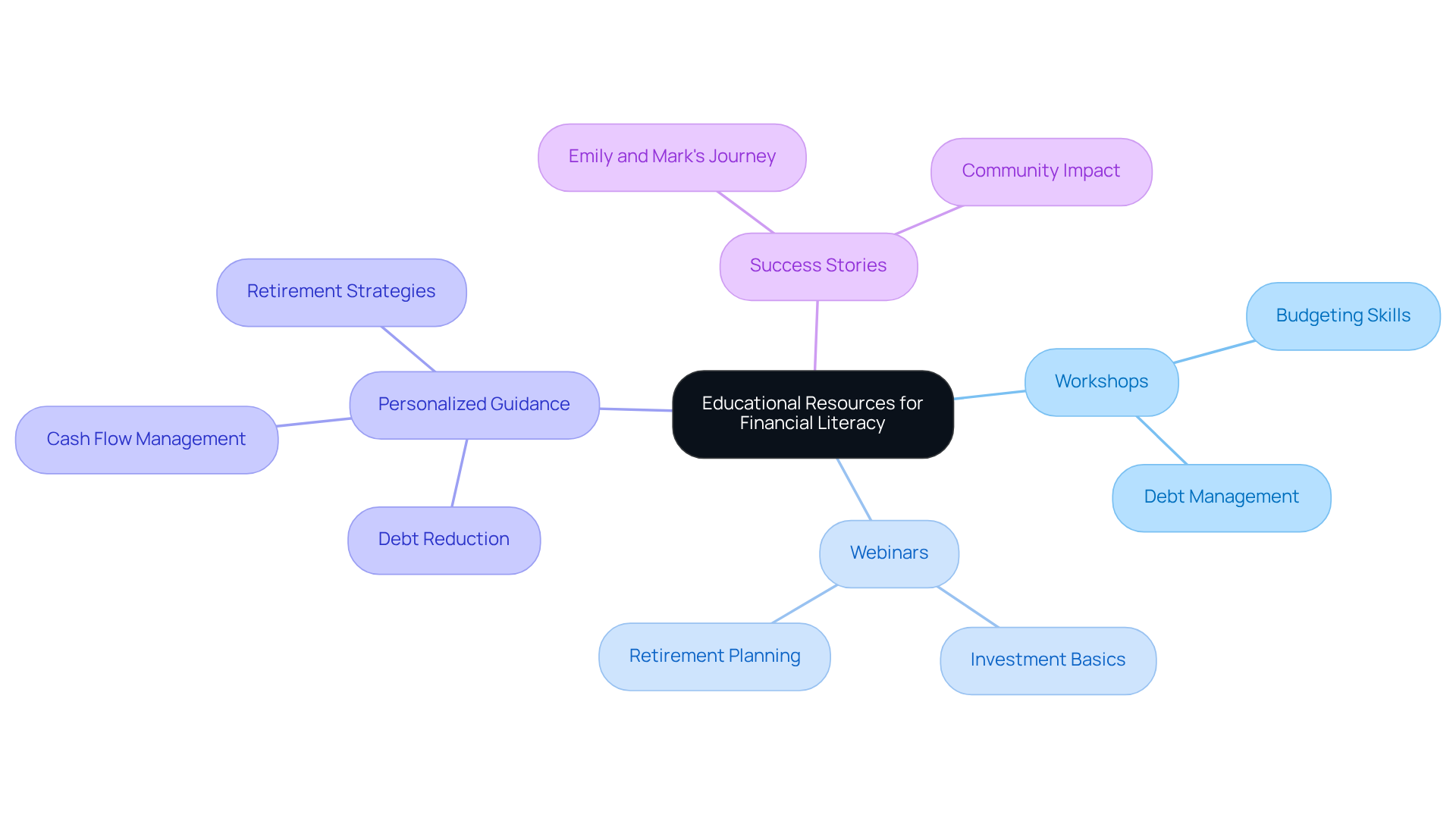 The center represents the main theme of educational resources. Each branch highlights different types of resources and their contributions to helping families make informed financial decisions. The center represents the main theme of educational resources. Each branch highlights different types of resources and their contributions to helping families make informed financial decisions.