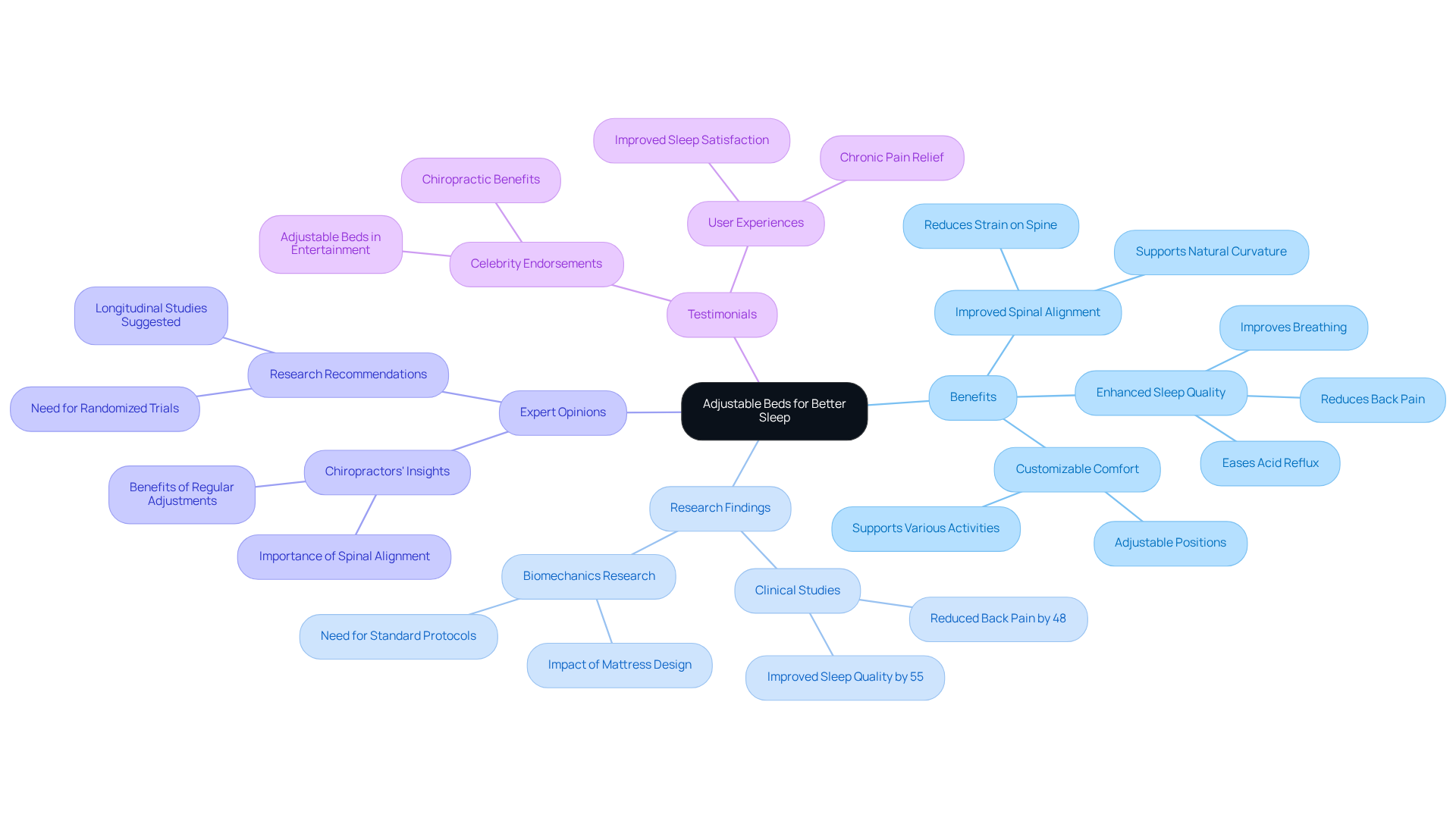 The center shows the main topic of adjustable beds, and the branches illustrate the various benefits and supporting evidence. Each branch leads to specific points that explain how these beds can improve your sleep experience.