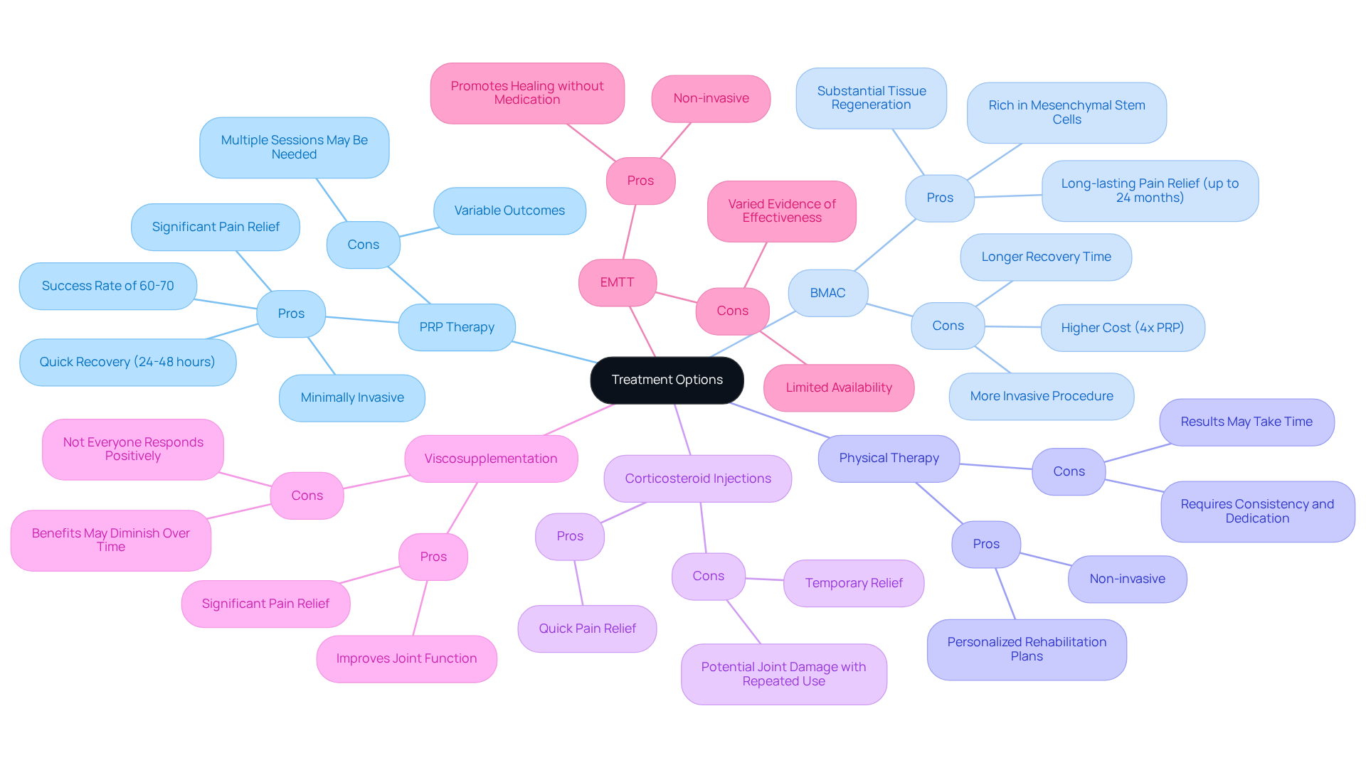 The central node represents all treatment options. Each branch shows a specific treatment, with pros and cons listed underneath. This layout helps you quickly compare the benefits and drawbacks of each option.