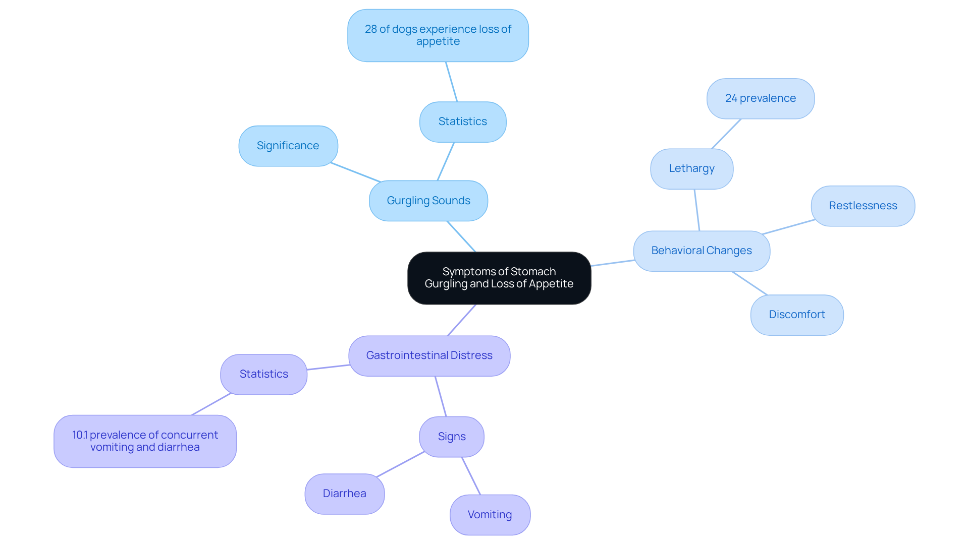 The central node represents the main topic, and each branch highlights a category of symptoms with important details. The colors help differentiate each symptom category, making it easier to follow and understand the signs you should be aware of.