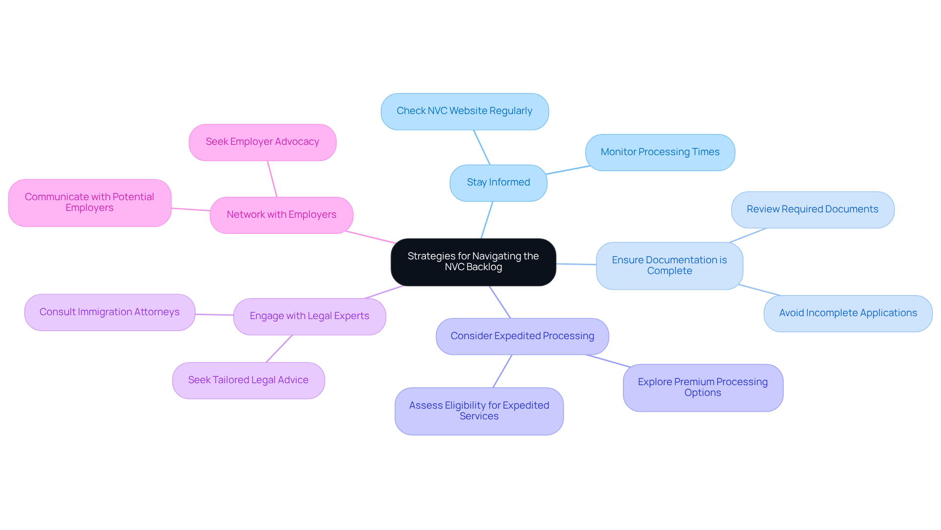 The central node represents the main topic, while each branch shows a specific strategy. Follow the branches to see how each strategy can help you tackle the NVC backlog challenges. The central node represents the main topic, while each branch shows a specific strategy. Follow the branches to see how each strategy can help you tackle the NVC backlog challenges.