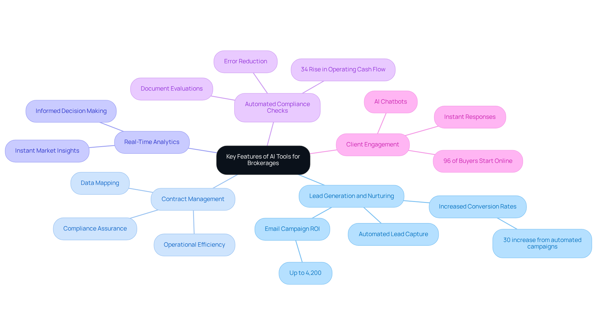 The central node represents the main topic, while each branch highlights a key feature of AI tools. Sub-branches provide additional details and benefits, helping you understand how these tools can improve brokerage operations. The central node represents the main topic, while each branch highlights a key feature of AI tools. Sub-branches provide additional details and benefits, helping you understand how these tools can improve brokerage operations.