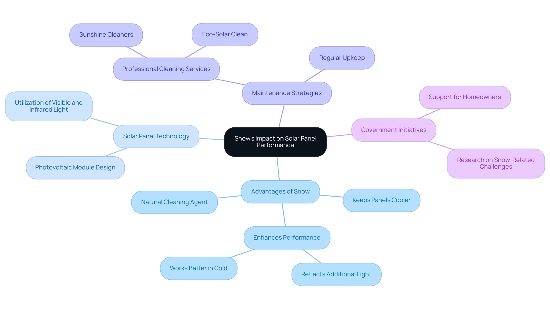 The central node represents the overall topic, with branches highlighting advantages, technology, maintenance strategies, and government initiatives related to snow's effects on solar panels.