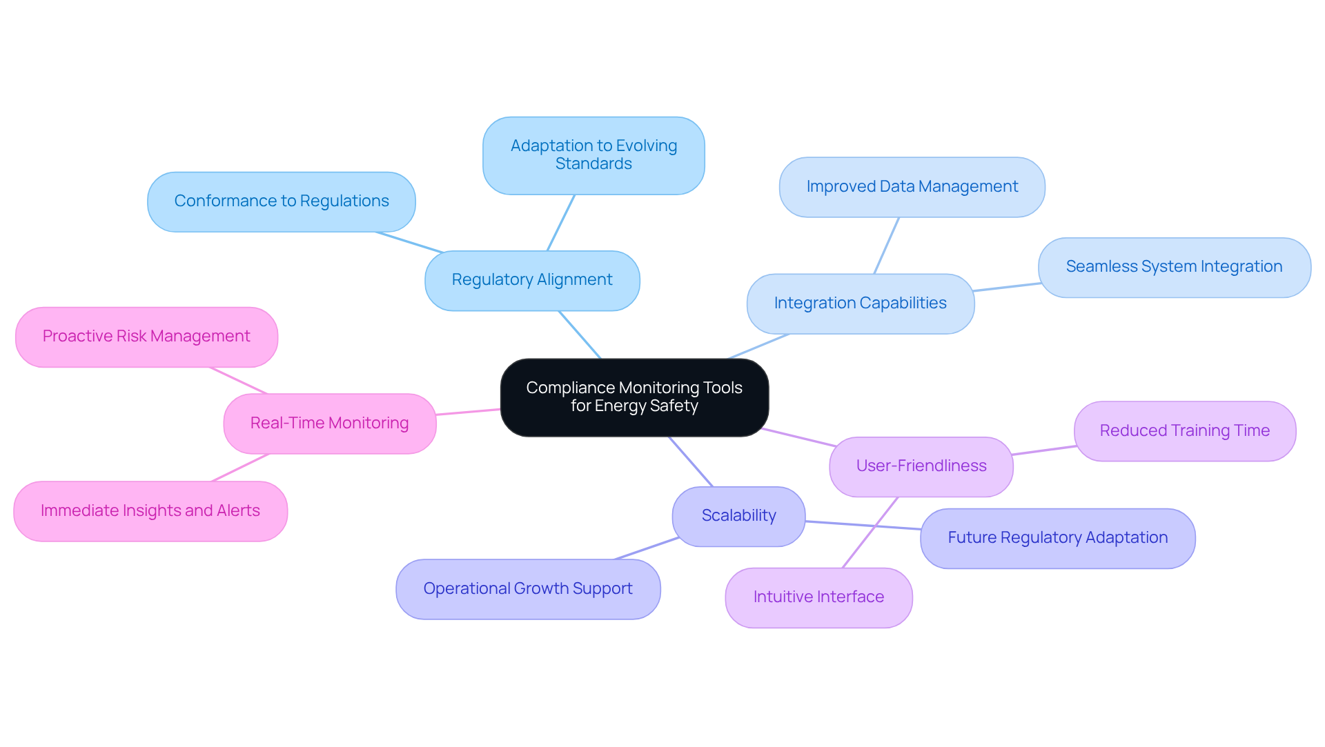 The central node represents the main topic, while the branches show the important factors to consider. Each factor is crucial for ensuring effective compliance monitoring in energy safety.