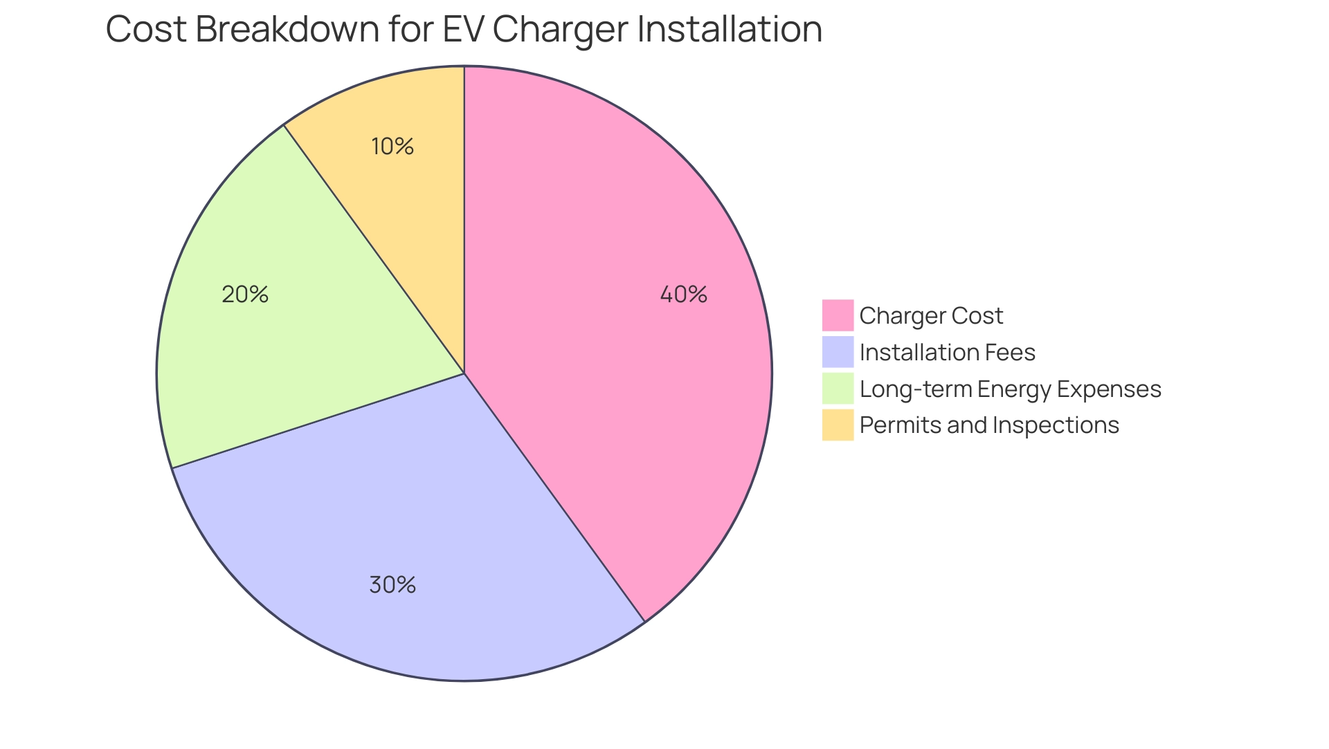 Each segment represents a different cost category related to EV charger installation, with the size indicating its proportion of the total budget.