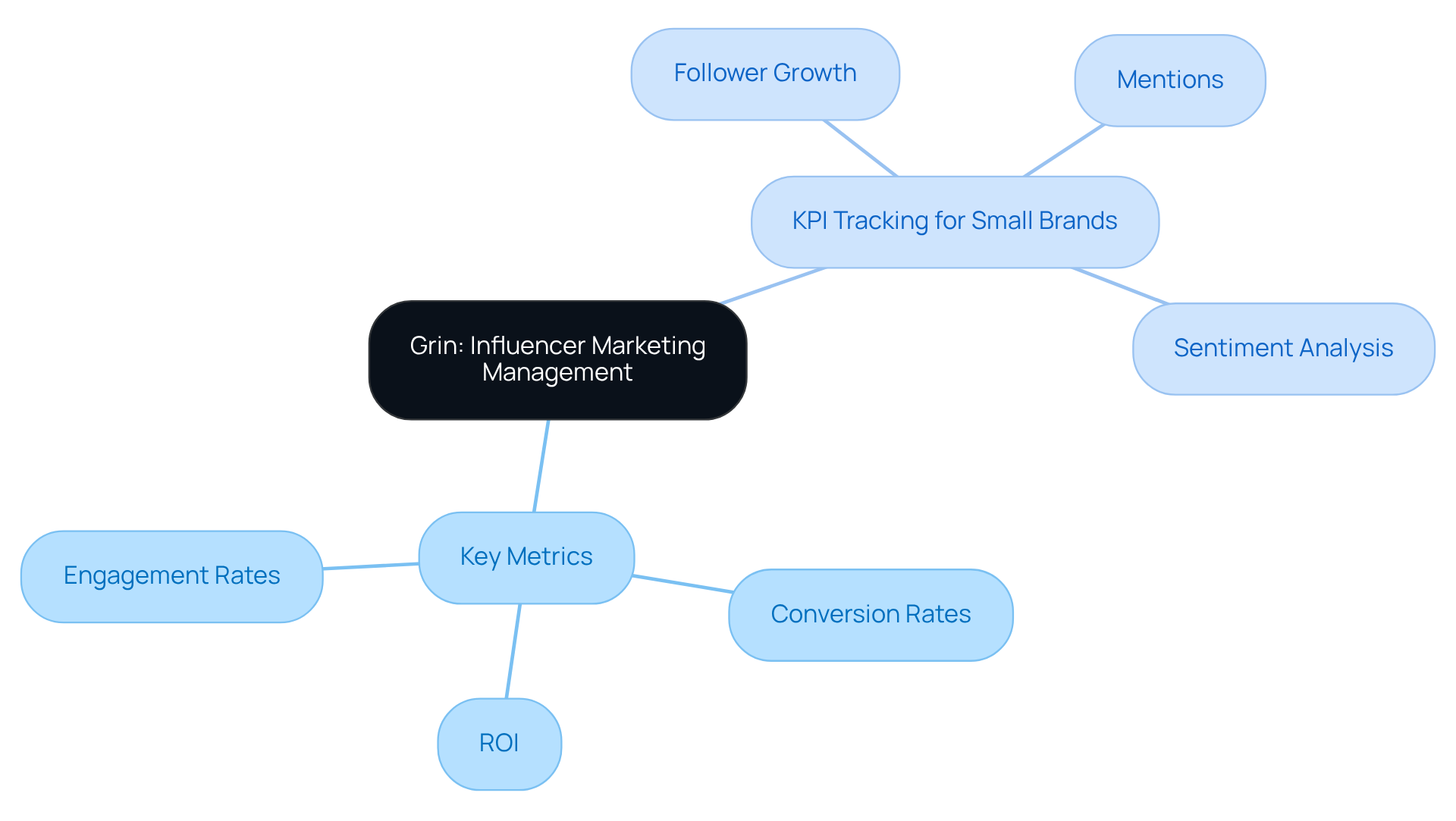 The central node represents Grin's capabilities, while the branches show key metrics and KPIs that help measure the effectiveness of influencer campaigns.