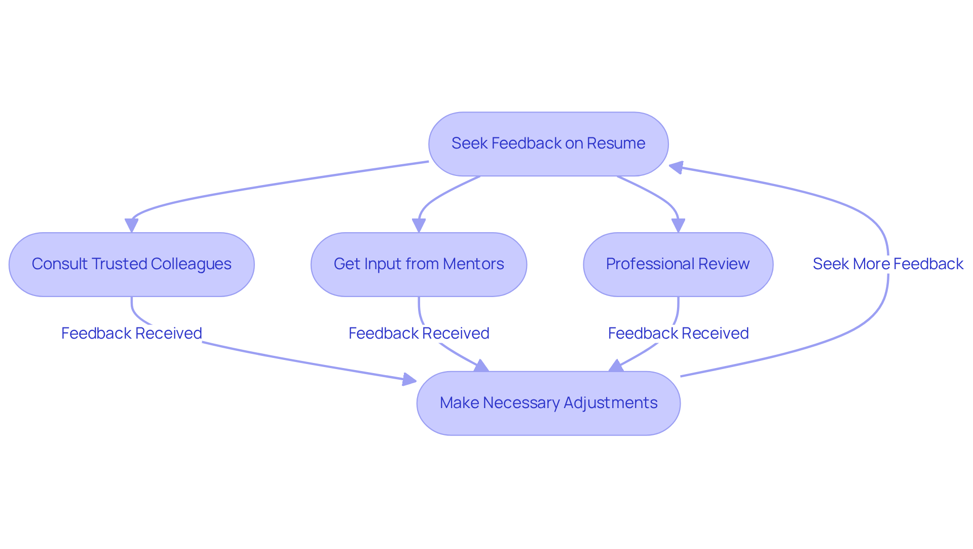 Follow the arrows to see how to gather feedback on your resume. Each step contributes to making your application stronger, and you can return to seek more feedback after making changes. Follow the arrows to see how to gather feedback on your resume. Each step contributes to making your application stronger, and you can return to seek more feedback after making changes.