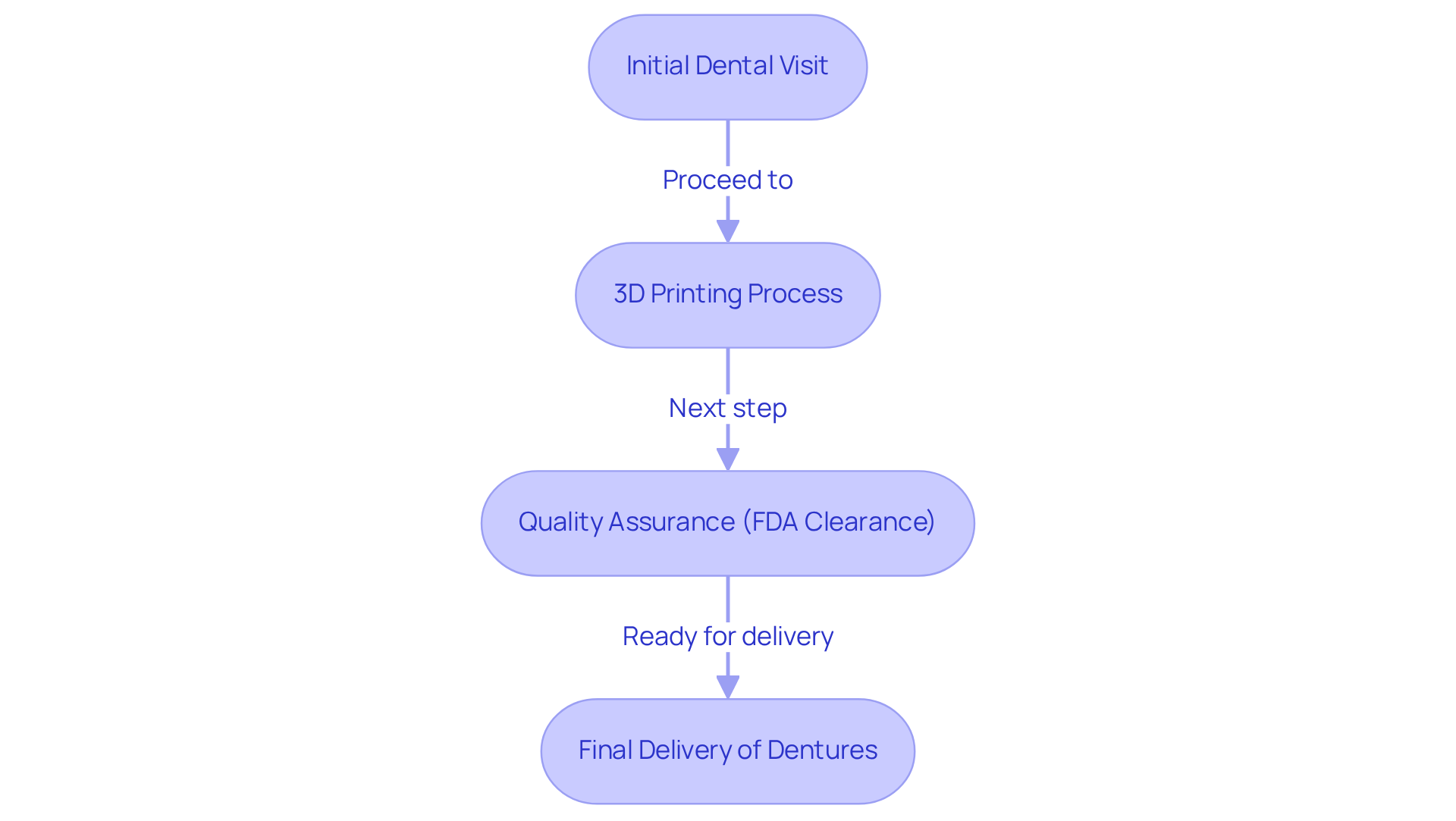 Follow the arrows to see how you move from one step to the next in getting your new invisible dentures, highlighting the speed and quality benefits of our advanced technology.