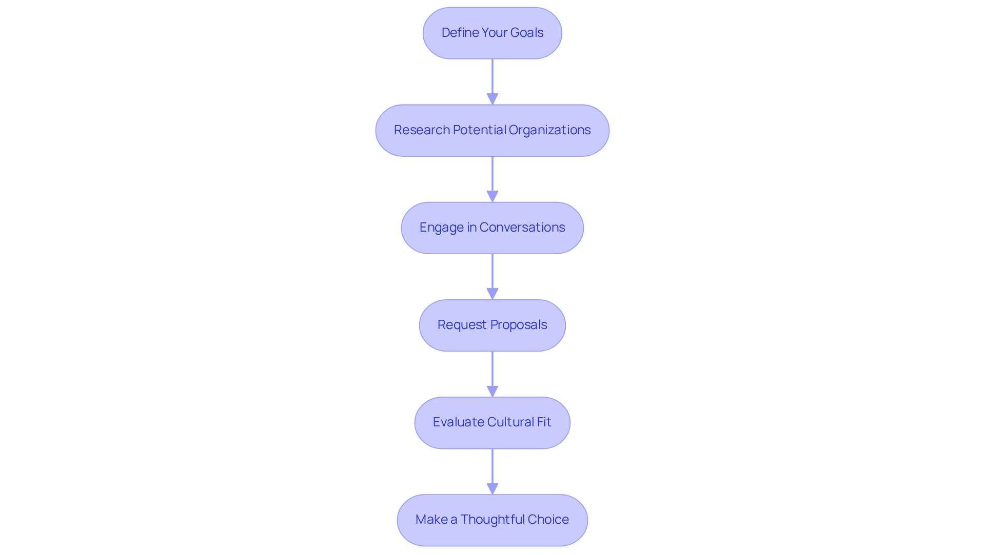 Follow the arrows from top to bottom to see each step in the agency selection process. Each box highlights a crucial action to take, leading you to make the best choice for your brand. Follow the arrows from top to bottom to see each step in the agency selection process. Each box highlights a crucial action to take, leading you to make the best choice for your brand.