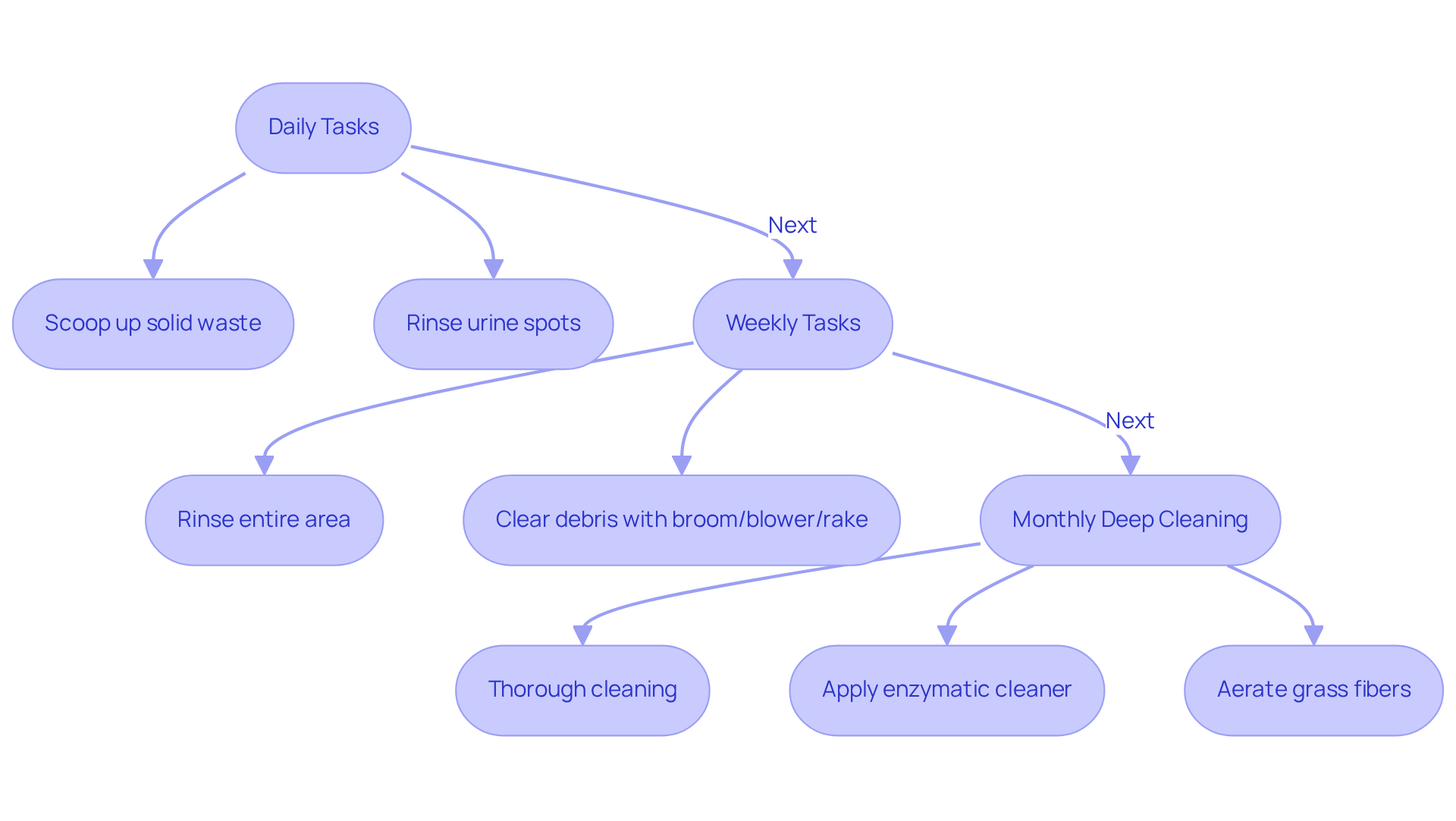 This flowchart shows the steps to keep your artificial turf clean and odor-free. Start with daily tasks, then move to weekly and monthly tasks. Each box represents a set of actions to maintain your turf effectively. This flowchart shows the steps to keep your artificial turf clean and odor-free. Start with daily tasks, then move to weekly and monthly tasks. Each box represents a set of actions to maintain your turf effectively.