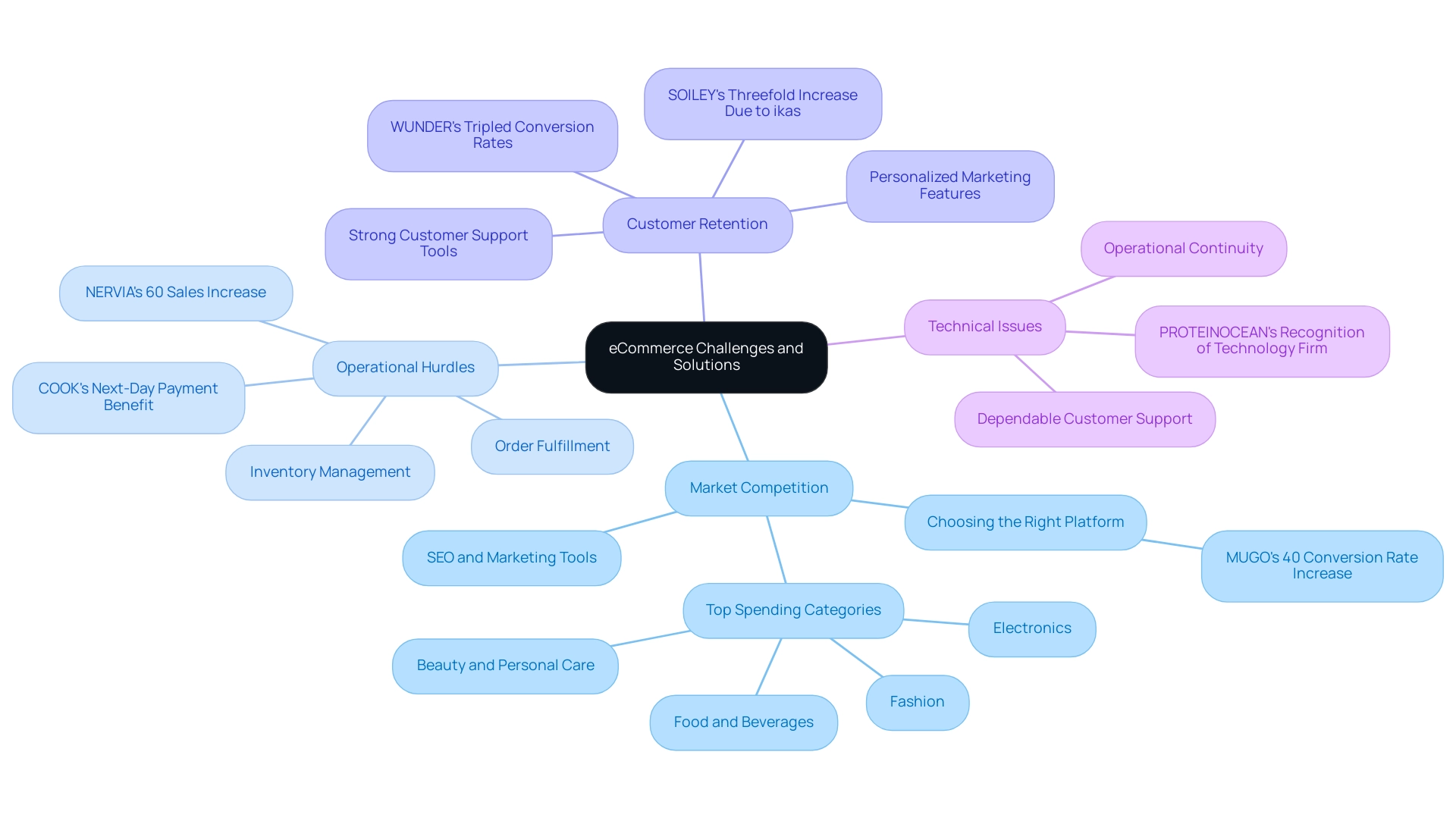 Each branch represents a challenge faced by eCommerce ventures, with sub-branches illustrating specific examples and solutions offered by various platforms.