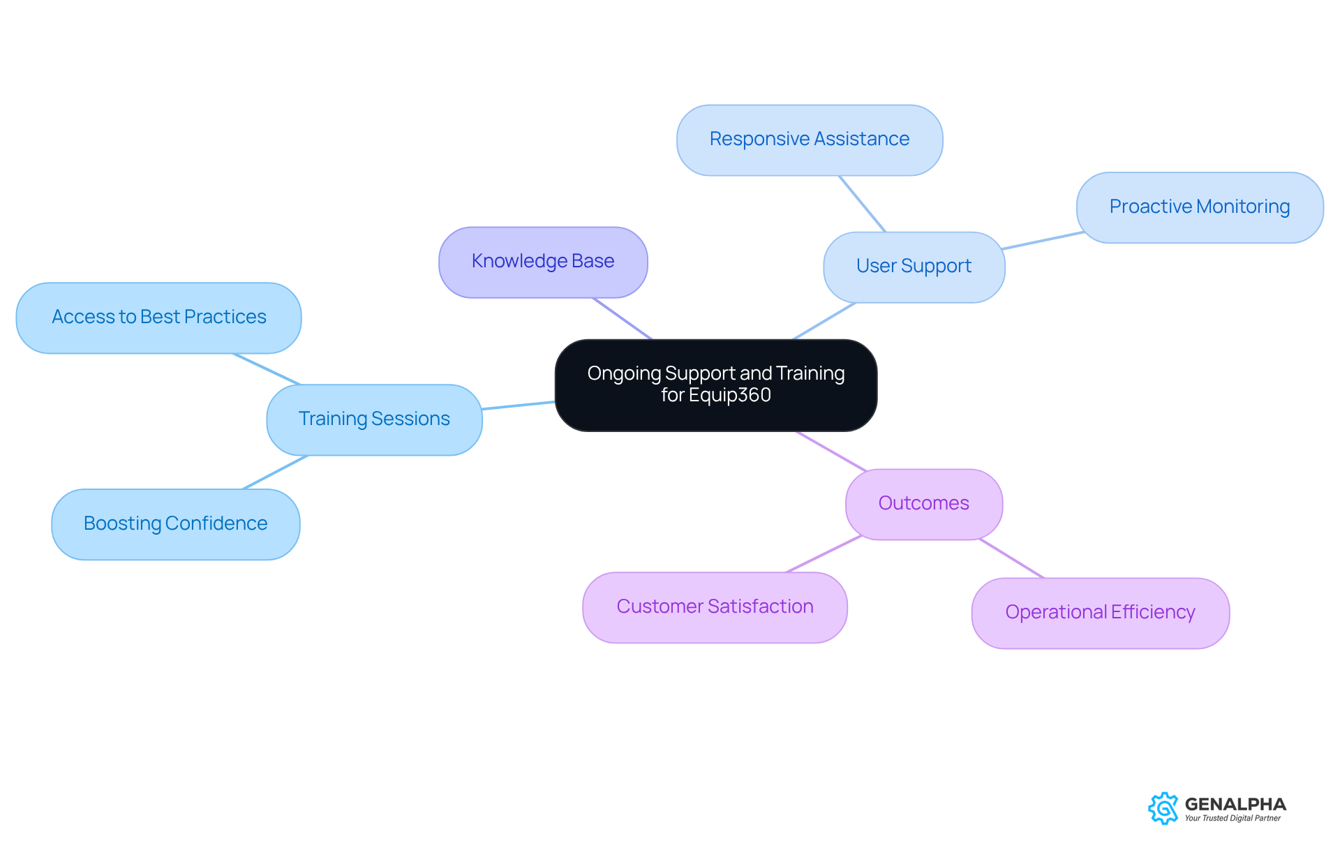The central idea represents the focus on support and training. Each branch shows different aspects that contribute to improving user experience and operational performance. The more branches you see, the more comprehensive the approach!