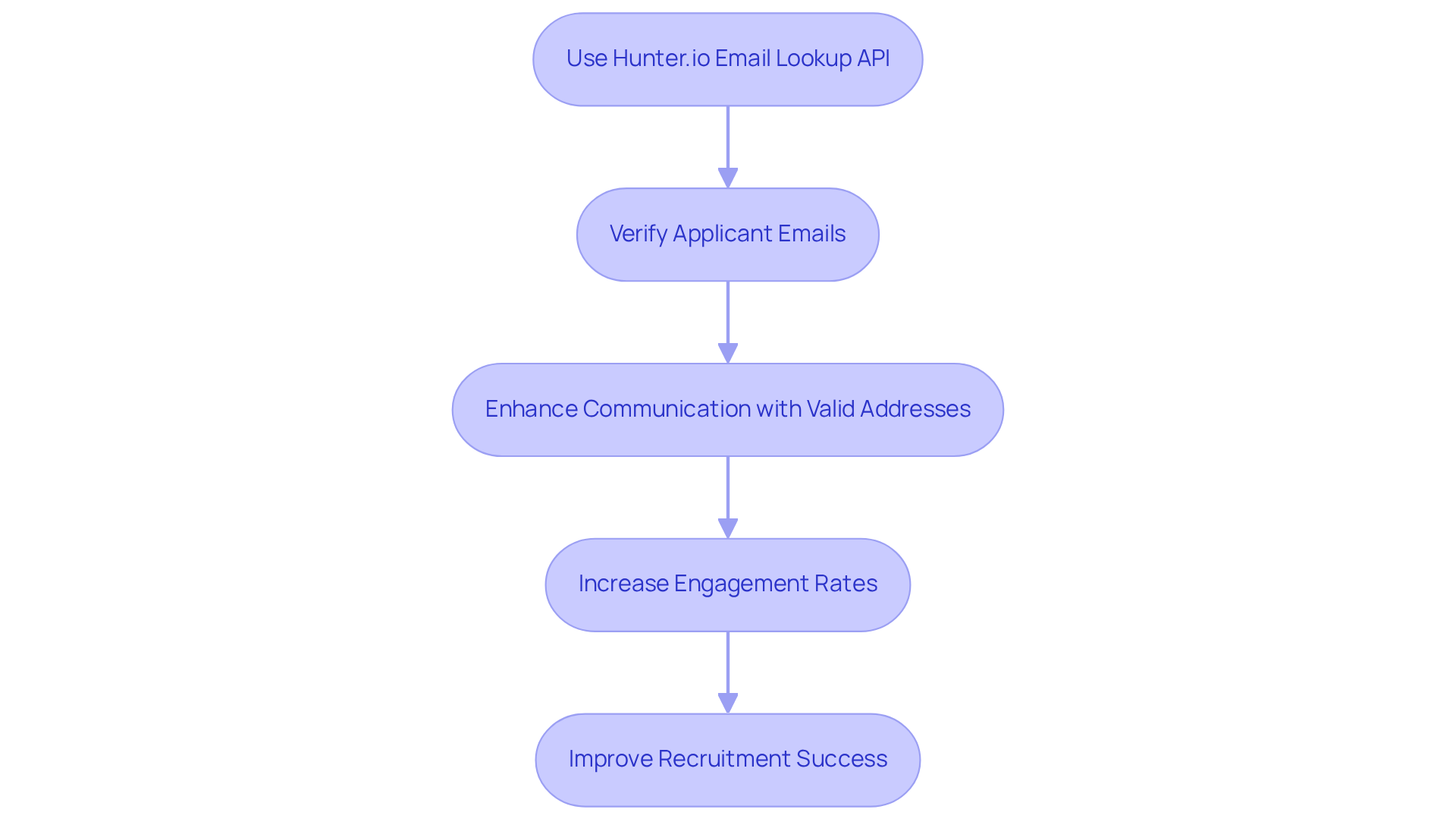 Follow the arrows to see how each step builds on the previous one, showing how using the API leads to better recruitment outcomes. Follow the arrows to see how each step builds on the previous one, showing how using the API leads to better recruitment outcomes.