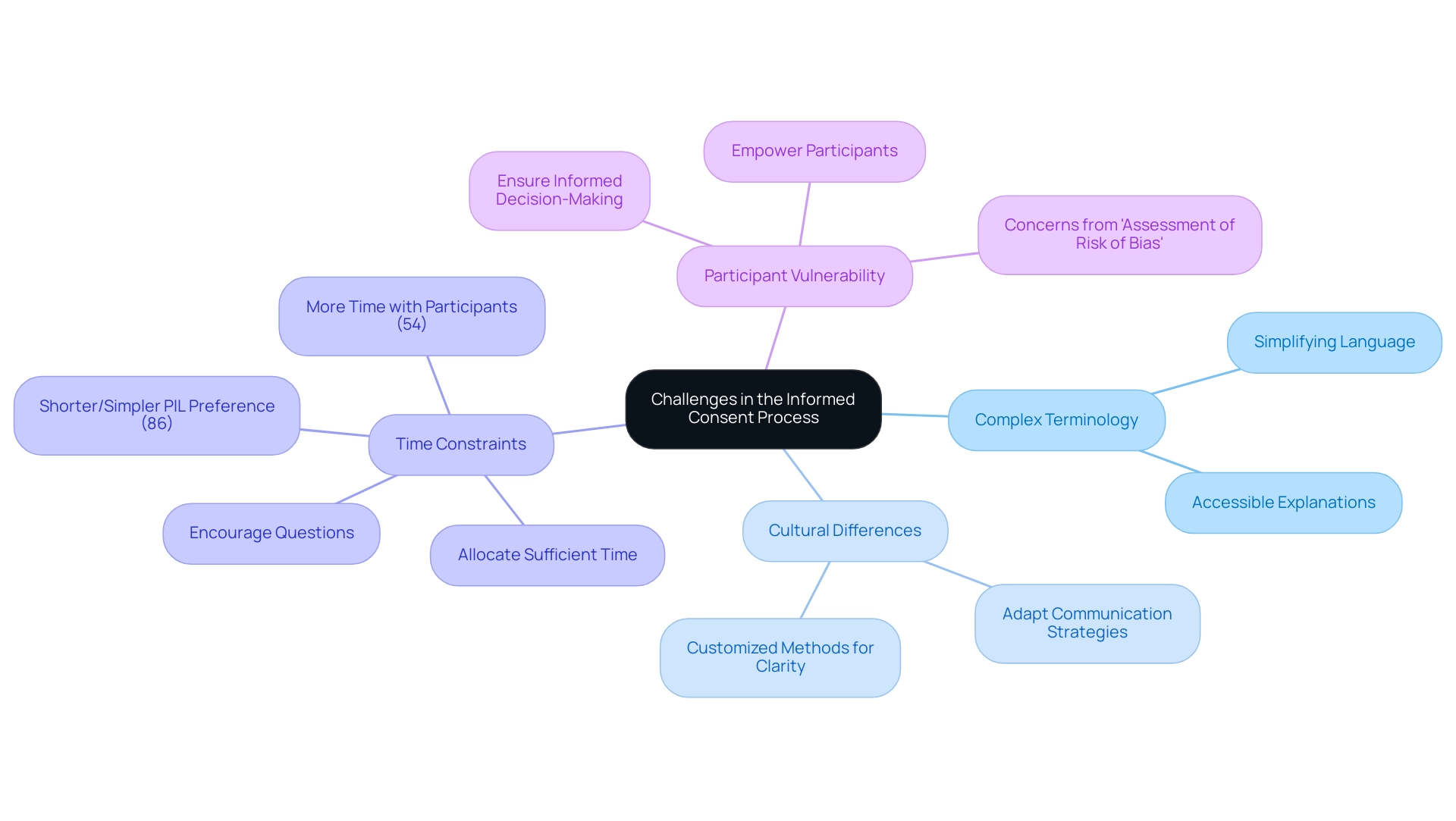 The central node represents the overall theme, with branches indicating key challenges and their respective subcategories or solutions.