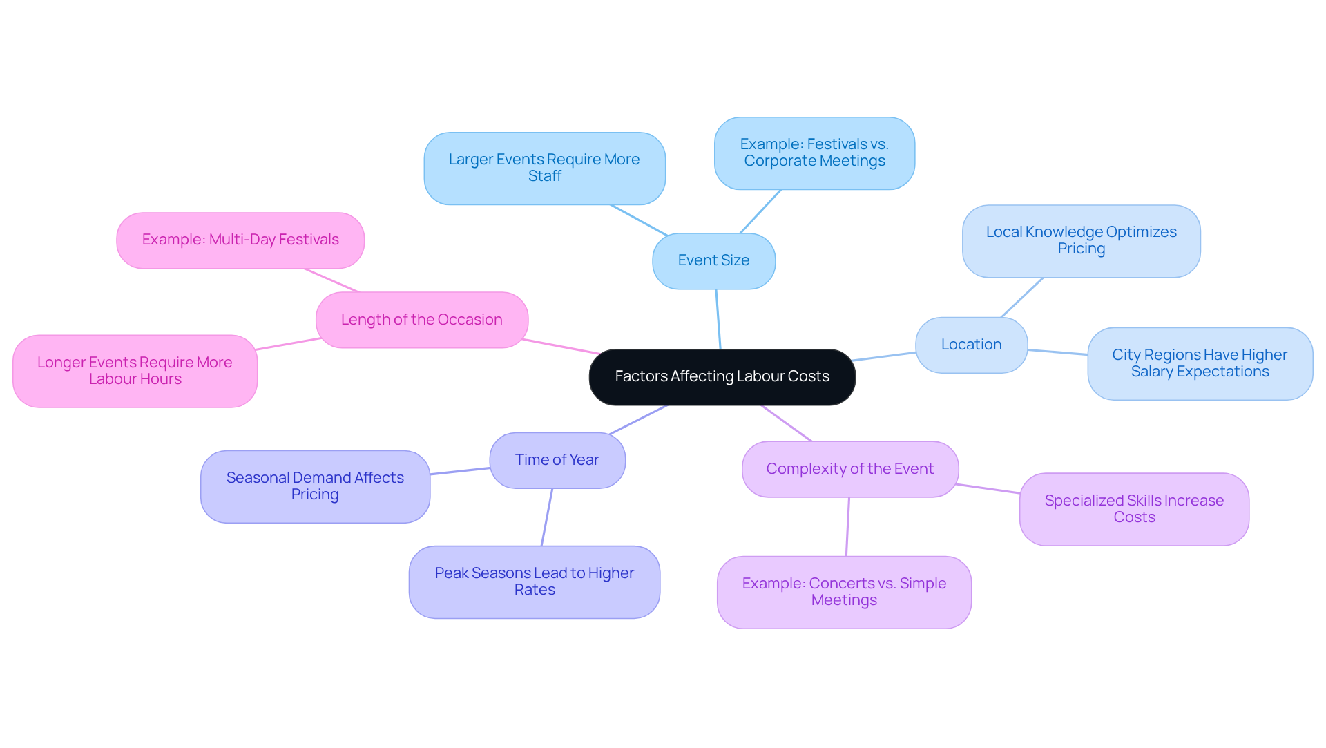 The central node represents the main topic, while the branches show different factors that affect labor costs. Each branch can be explored to understand how it impacts budgeting for events.