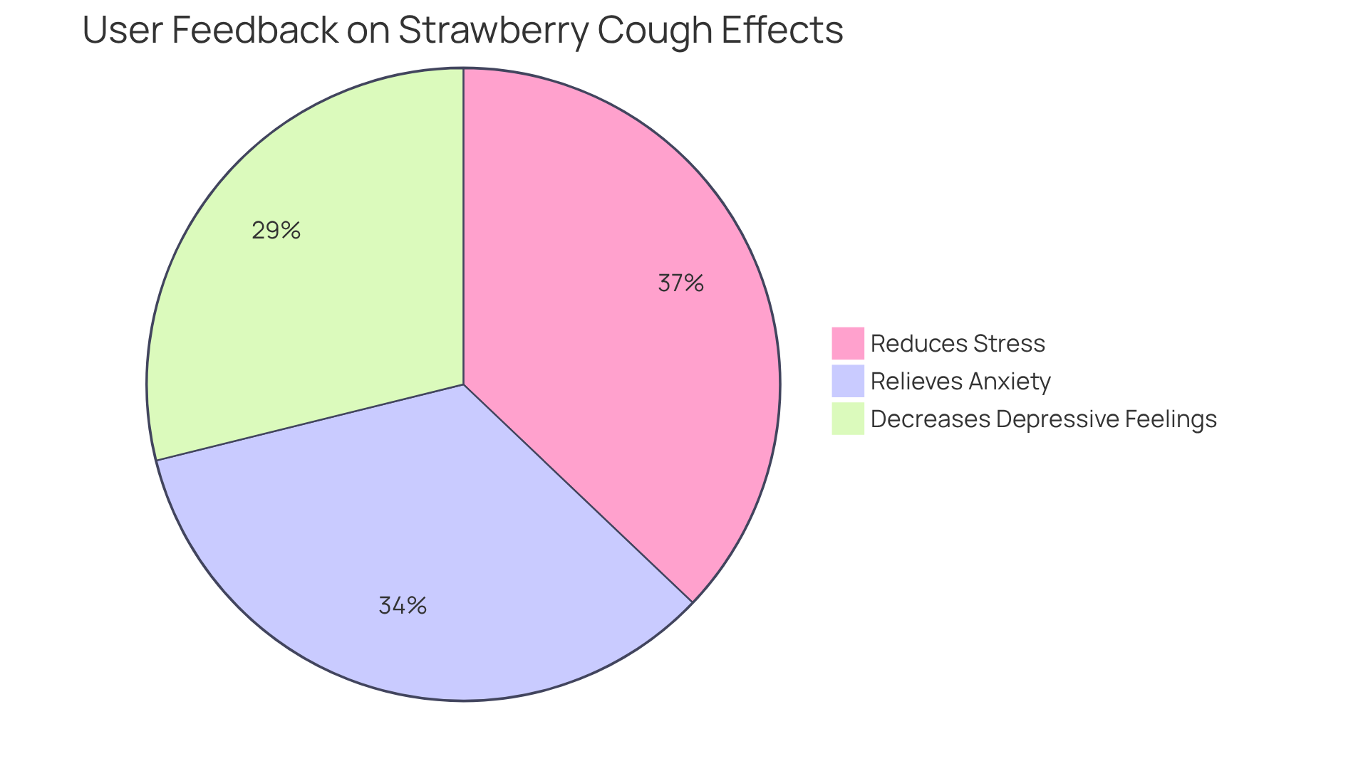 Each slice of the pie shows how many users reported specific benefits from Strawberry Cough. The larger the slice, the more users experienced that effect. Each slice of the pie shows how many users reported specific benefits from Strawberry Cough. The larger the slice, the more users experienced that effect.