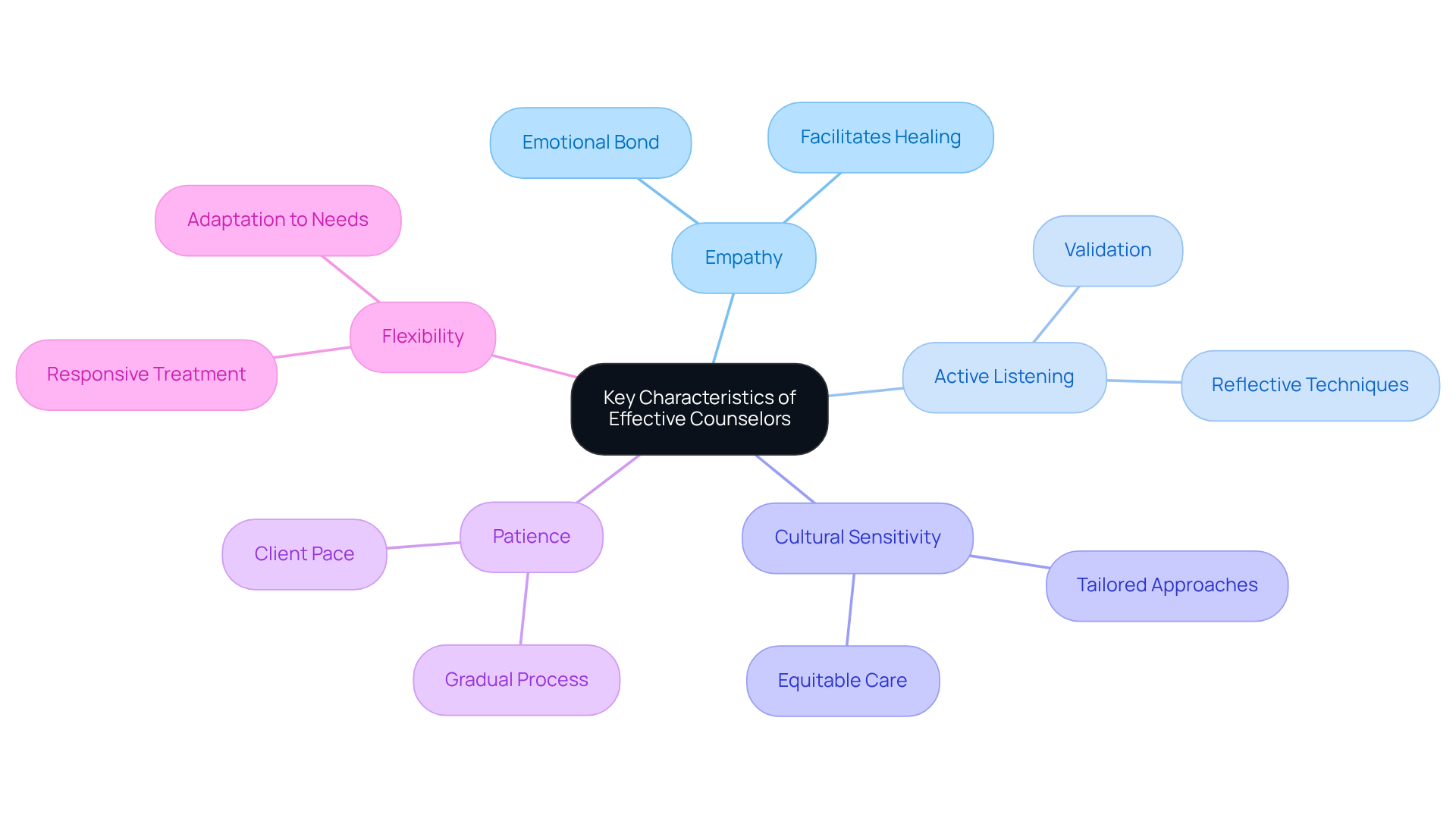The central node represents the main theme of effective counseling, while each branch highlights a key trait. Sub-branches provide additional insights into why these traits matter, helping you understand the holistic approach to counseling.