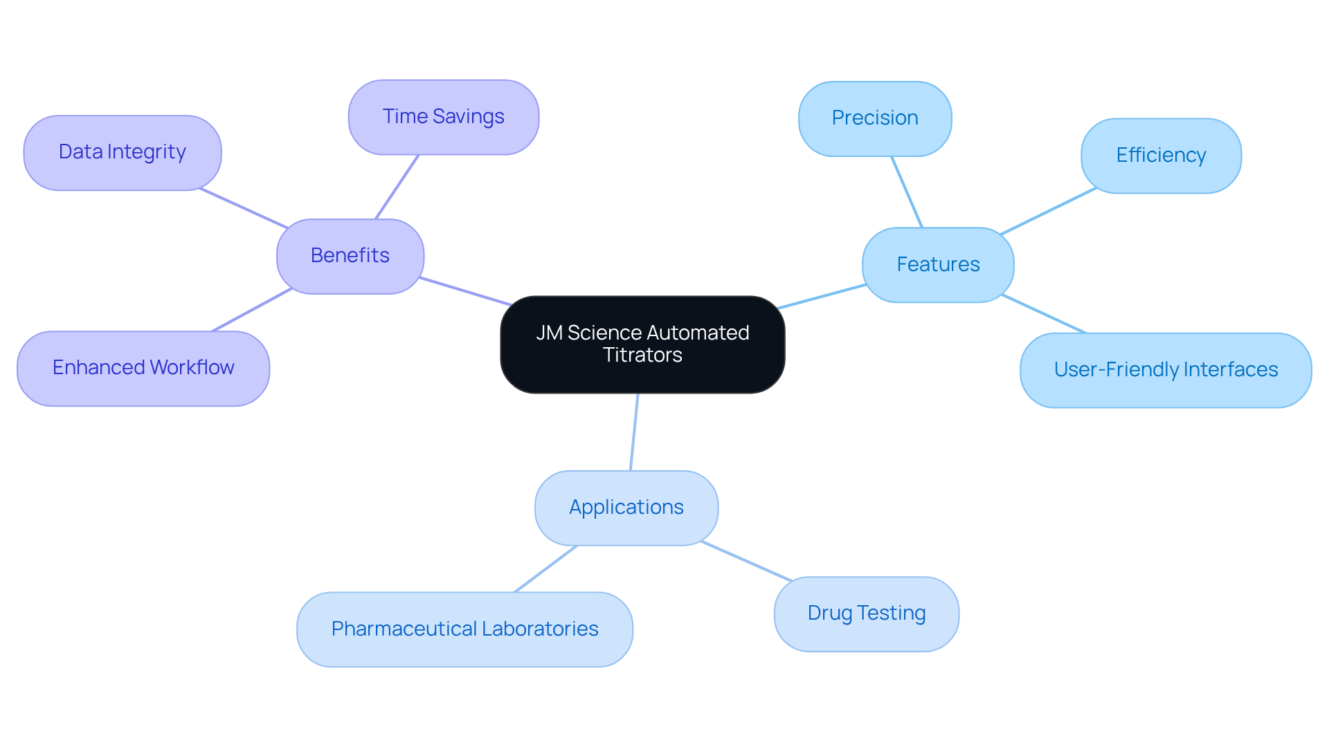 The central node shows the main focus on JM Science's automated titrators, with branches representing their features, applications, and benefits. Each branch highlights critical aspects that help illustrate why these titrators are important in analytical processes.
