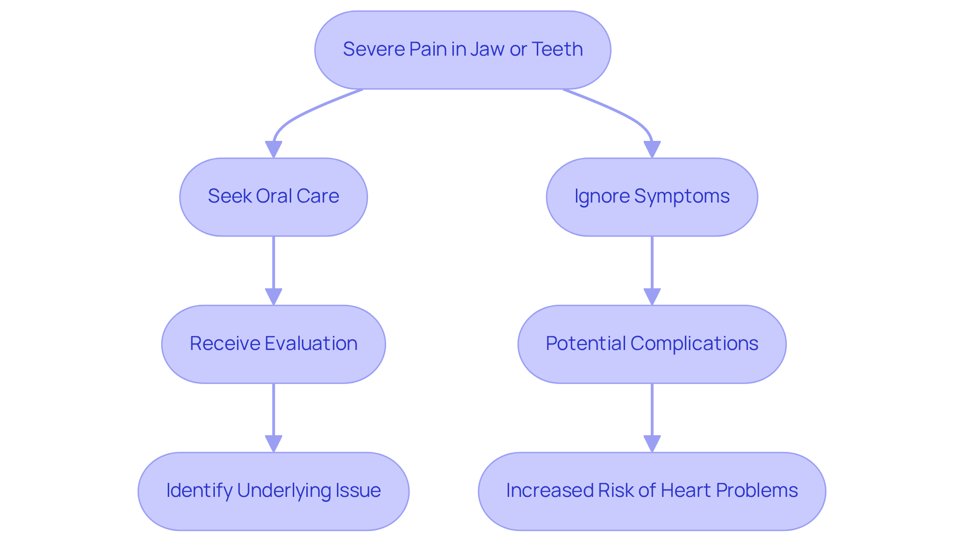 This flowchart guides you through what to do if you experience severe pain in your jaw or teeth. Follow the arrows to see the steps you can take and the potential outcomes of your choices.