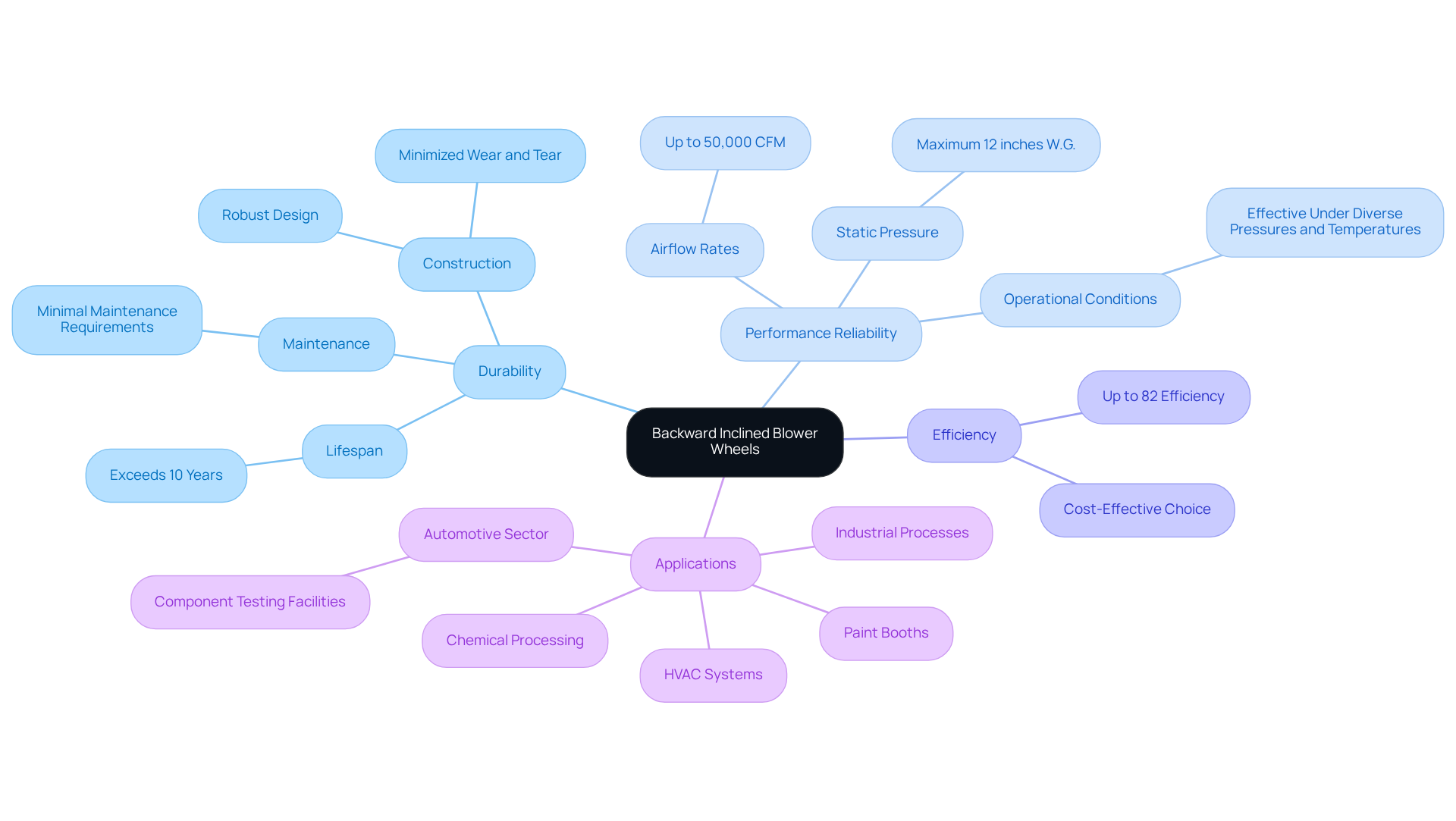 The central theme shows the focus on blower wheels, while branches detail their specific benefits and applications — follow the branches to understand how they contribute to system integrity and performance. The central theme shows the focus on blower wheels, while branches detail their specific benefits and applications — follow the branches to understand how they contribute to system integrity and performance.