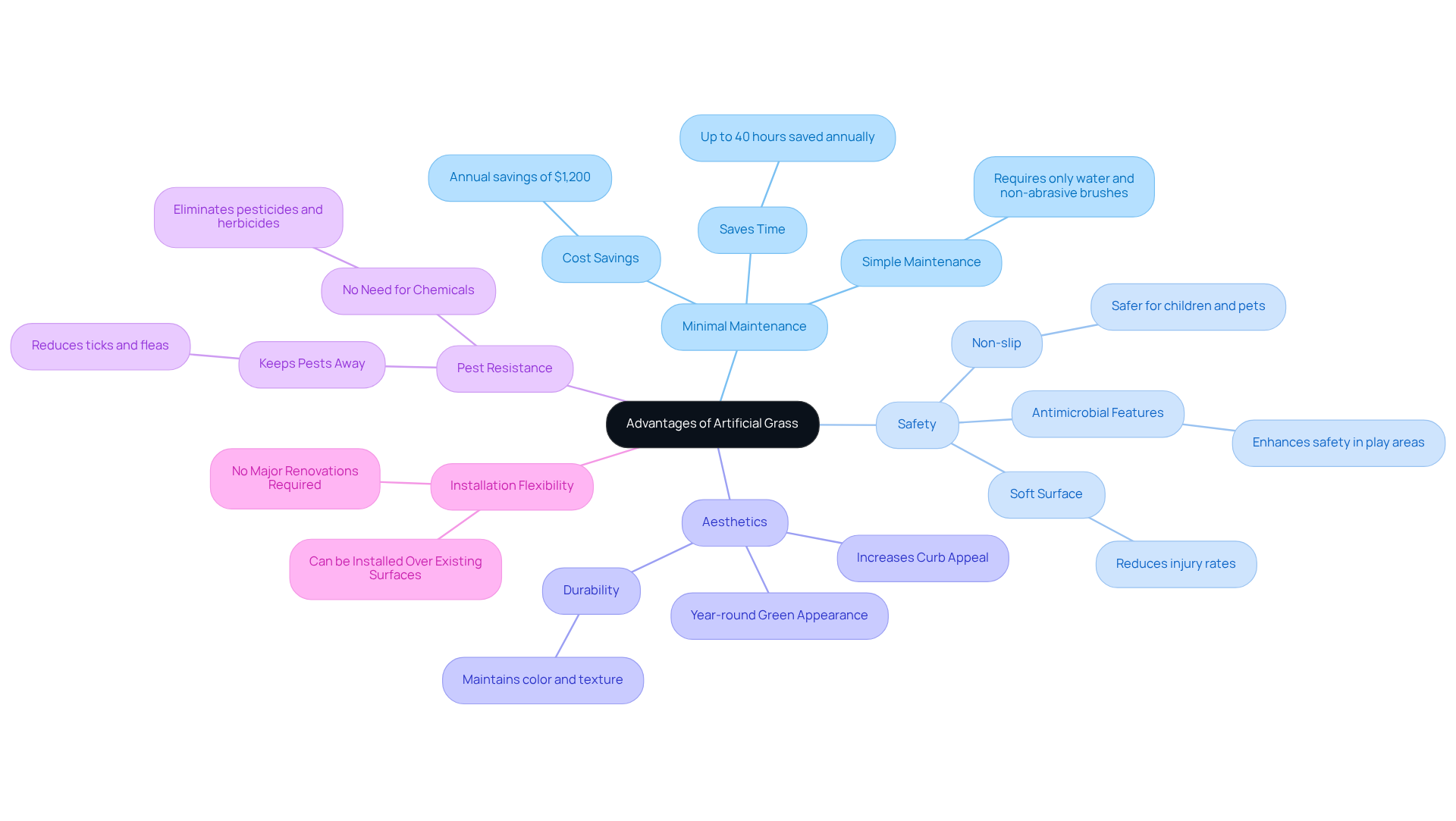 This mindmap shows the key benefits of choosing synthetic turf instead of wood decking. Each branch represents a different advantage, and the sub-branches provide more details or supporting points. Follow the branches to explore how synthetic turf can improve your outdoor space!