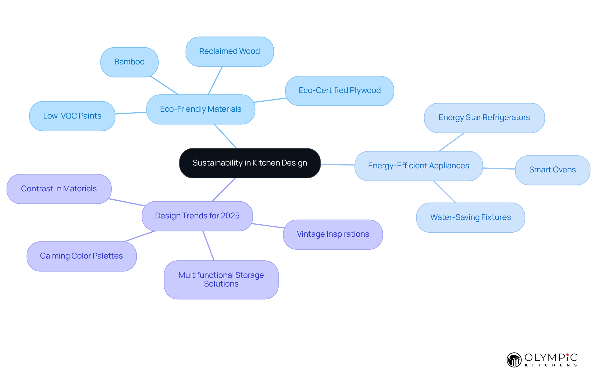 The central node represents the main theme of sustainability, while the branches show different aspects like materials and appliances. Each sub-branch provides specific examples, helping you understand how they contribute to eco-friendly kitchen design.