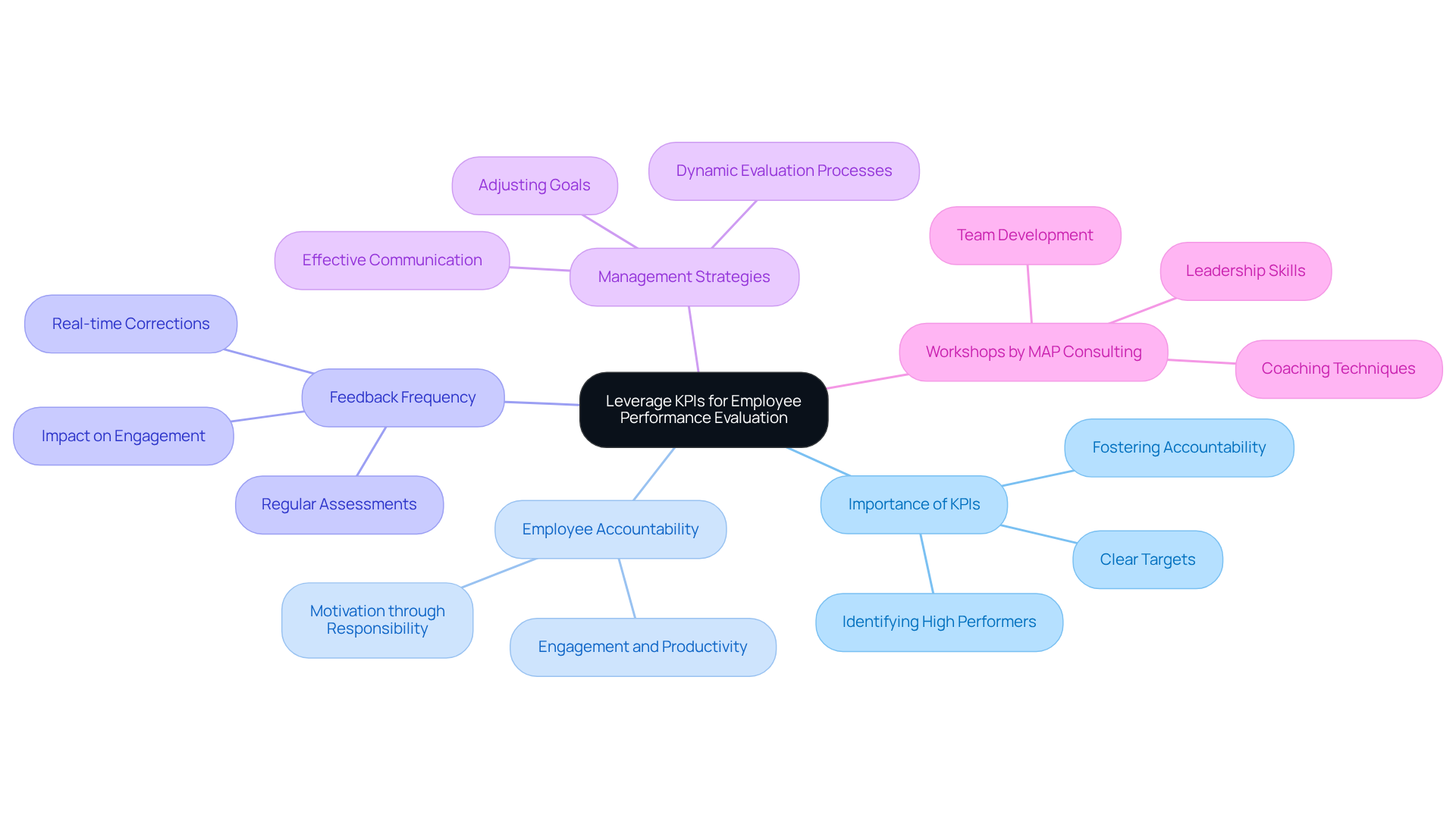 This mindmap starts with the main idea of using KPIs for evaluating employee performance. Each branch represents a key aspect of this topic, showing how they connect and contribute to the overall goal of enhancing employee performance and organizational success.