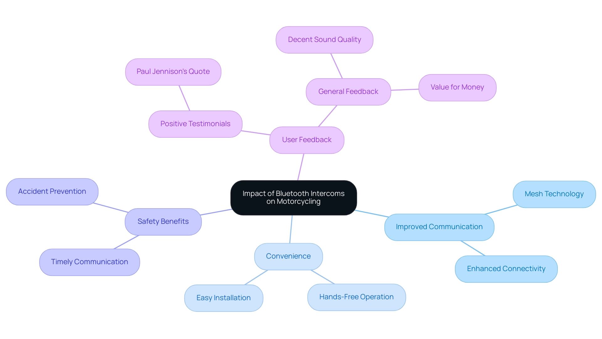 The central node represents the overall impact, with branches indicating key benefits and user feedback, each differentiated by color.