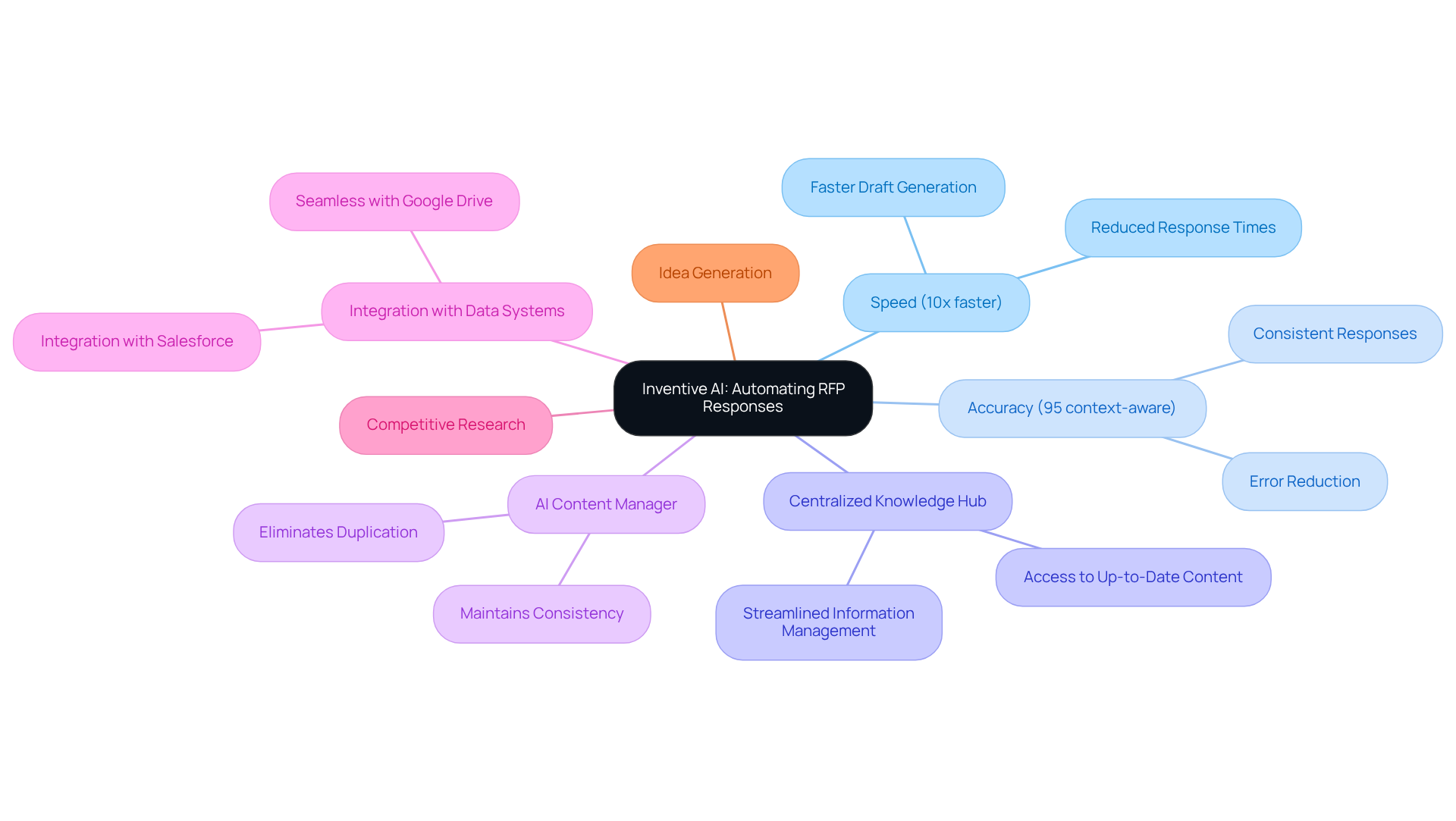 The center represents Inventive AI, and the branches show its key features and how they help improve RFP responses. Each color-coded branch highlights a different aspect, making it easy to follow and understand.