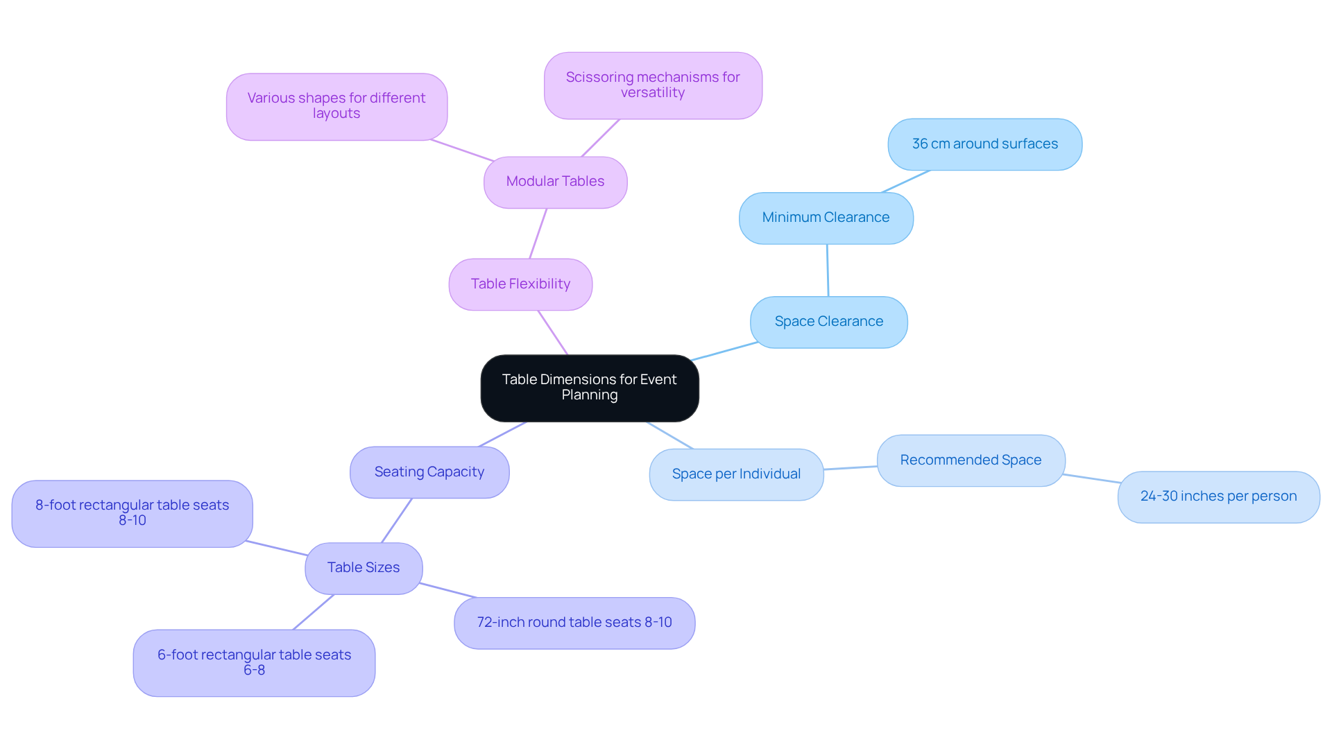 Start at the center with the main topic of table dimensions, then explore each branch to understand the important factors that contribute to successful event planning. Start at the center with the main topic of table dimensions, then explore each branch to understand the important factors that contribute to successful event planning.
