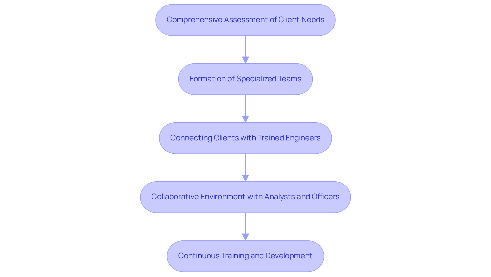 Each step in the flowchart represents a part of the process for integrating specialized talent. Follow the arrows to see how each step connects and leads to the next, ultimately enhancing software development.