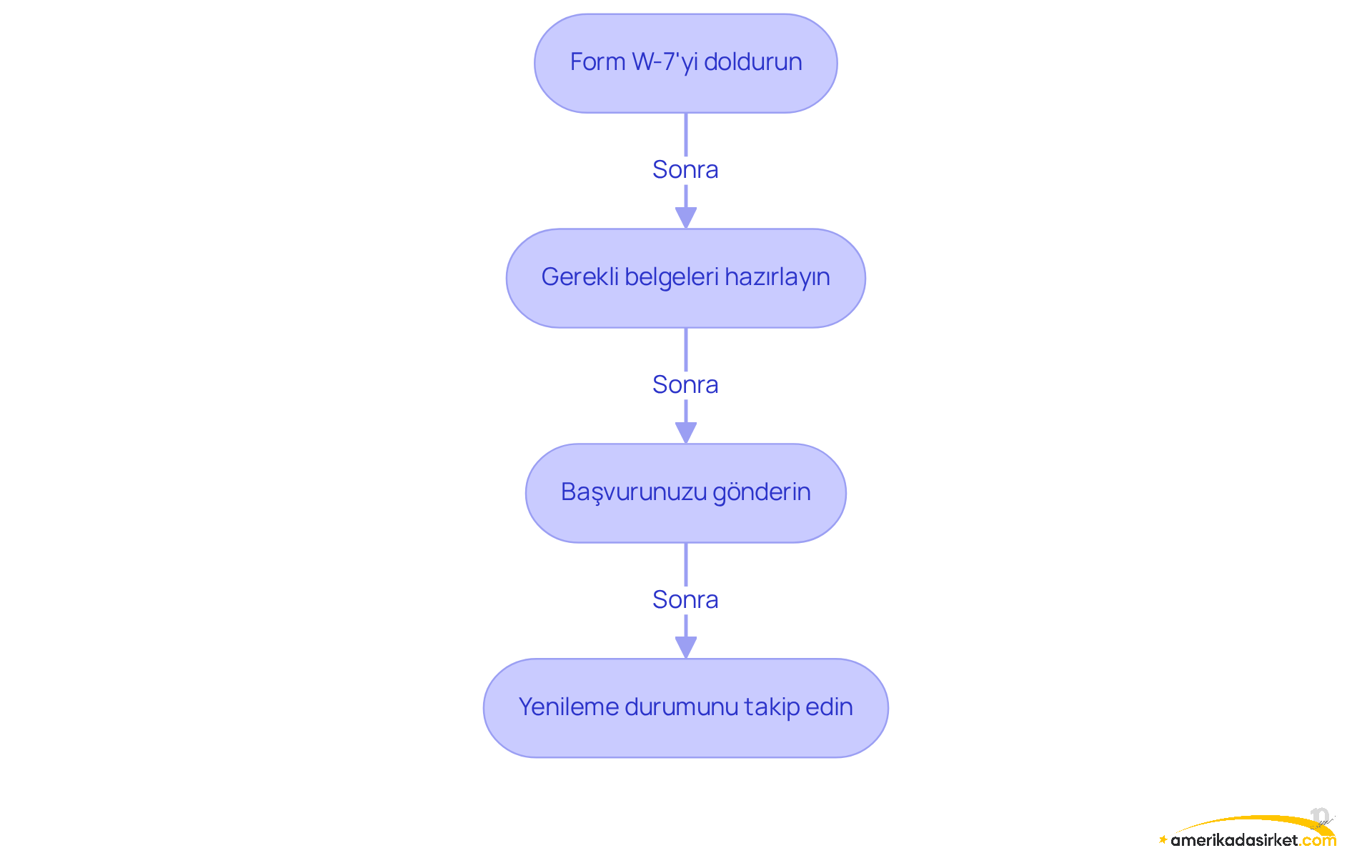 Her kutu, ITIN yenileme sürecindeki bir adımı temsil eder. Oklar, adımların nasıl birbirine bağlı olduğunu gösterir. Süreci takip ederek, hangi adımın ne zaman yapılması gerektiğini kolayca anlayabilirsiniz.