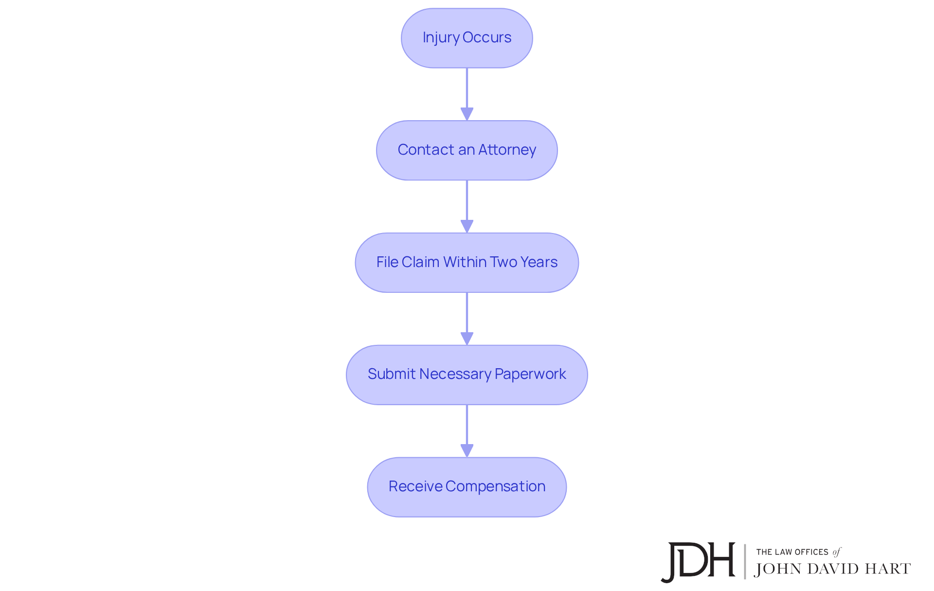 Each box represents a crucial step in the process. Follow the arrows to understand how timely actions can lead to compensation — delays can lead to missed opportunities.