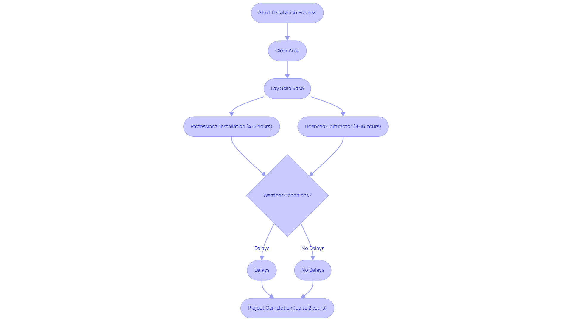 This flowchart outlines the steps involved in installing turf by the foot. Start at the top and follow the arrows to see how each step leads to the next. The decision point about weather conditions shows how they can affect the timeline, leading to potential delays.