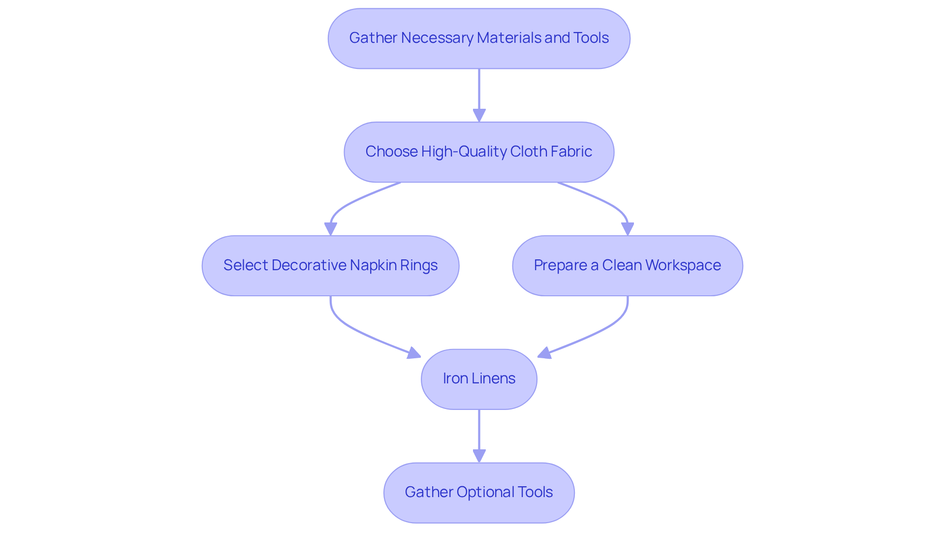 Follow the arrows to see each step in preparing for folding table napkins. Each box represents an action you need to take, from selecting materials to preparing your workspace.
