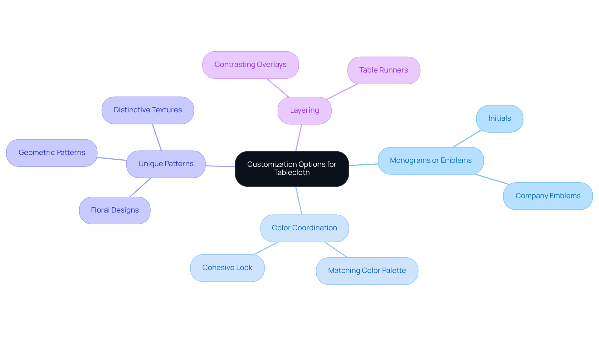 The center represents the main theme of customization, while the branches show different ways to personalize your tablecloth. Each option adds a unique touch to your event, making it memorable and aligned with your vision. The center represents the main theme of customization, while the branches show different ways to personalize your tablecloth. Each option adds a unique touch to your event, making it memorable and aligned with your vision.