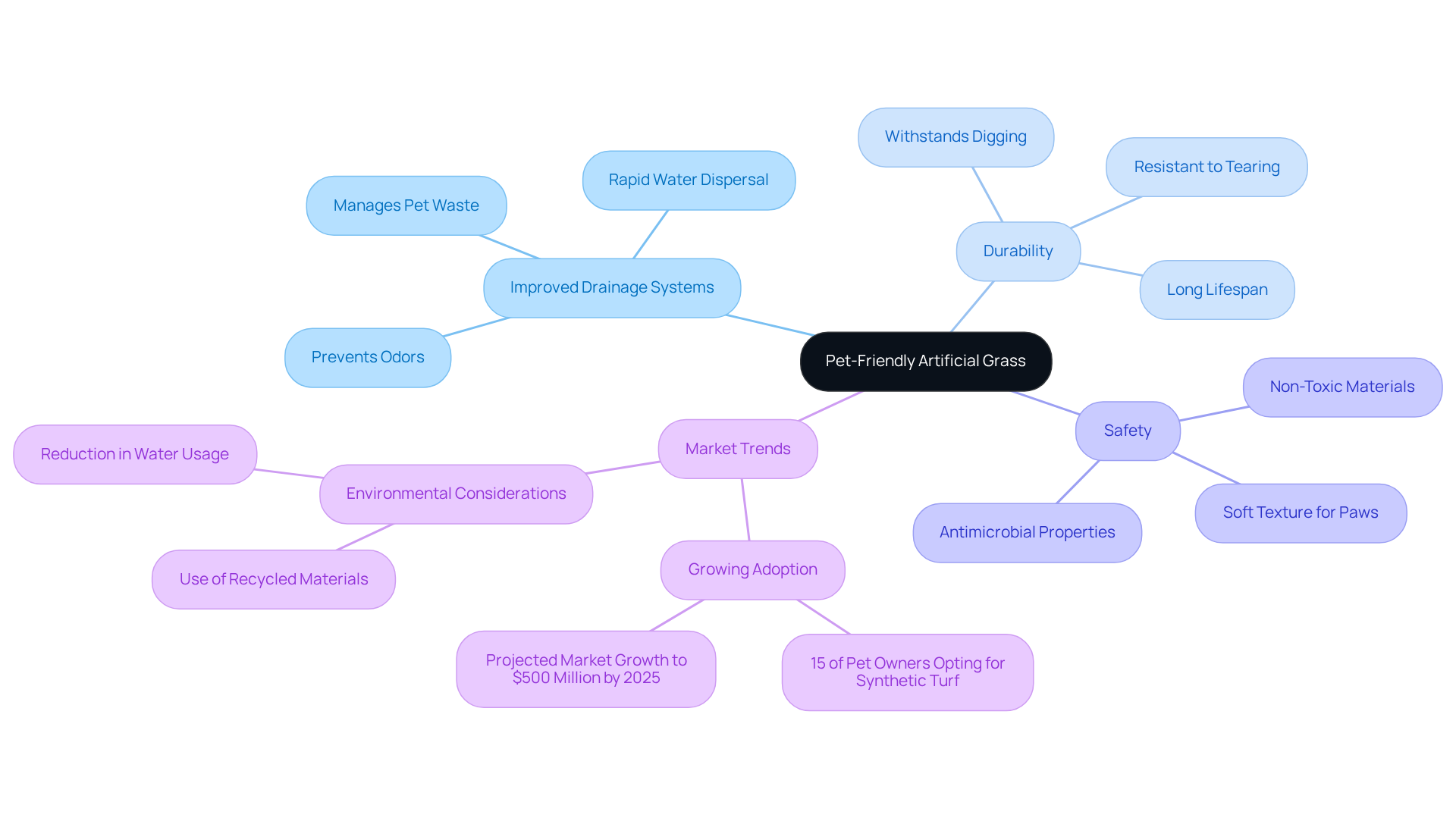 The center shows the main topic, while the branches highlight important features and benefits. Each branch connects to specific details, helping you understand why this type of grass is ideal for pets.
