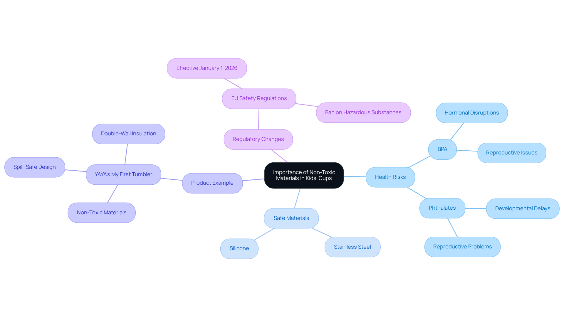 The central node represents the main topic, while the branches show related themes and details. Each color-coded branch helps you see how different aspects connect to the overall importance of safety in children's products. The central node represents the main topic, while the branches show related themes and details. Each color-coded branch helps you see how different aspects connect to the overall importance of safety in children's products.