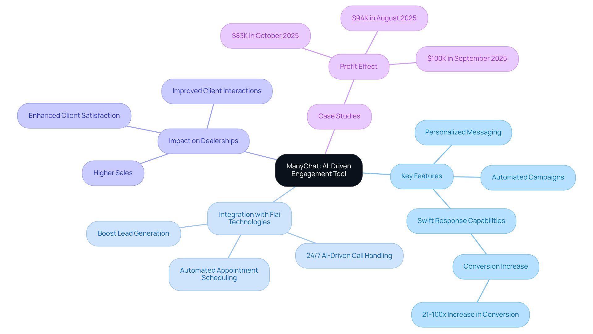 The center represents ManyChat, and the branches show its features and benefits. Each color-coded branch helps you see how these elements connect to improve customer engagement and sales.