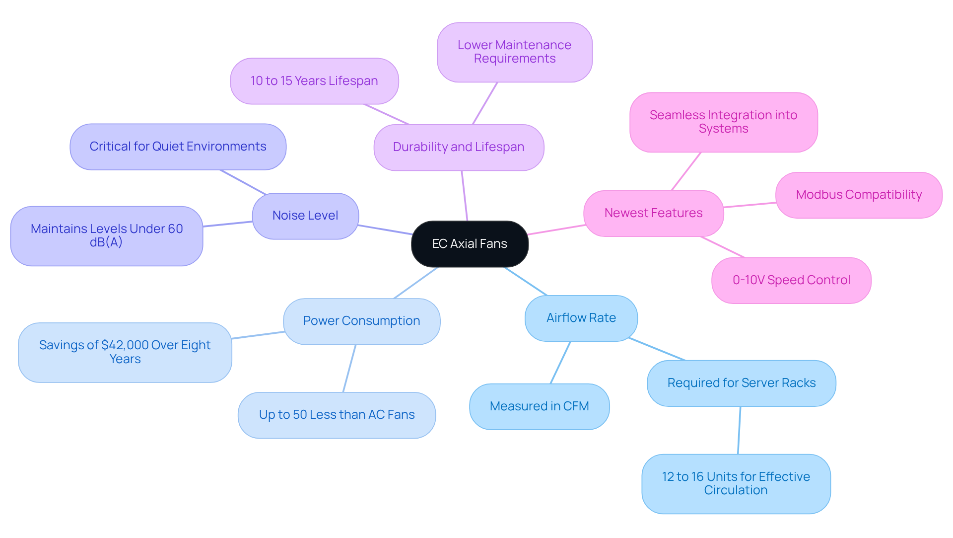 The central node represents EC axial fans, with branches showing important specifications. Each branch contains details that explain why these features matter, helping you understand the advantages of EC fans at a glance.