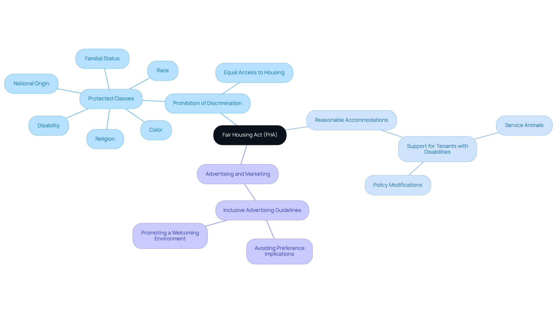 This mindmap starts with the Fair Housing Act at the center, branching out to show the key protections and requirements for landlords. Each branch represents a major aspect of the FHA, helping you see how they connect and what landlords need to know to comply.