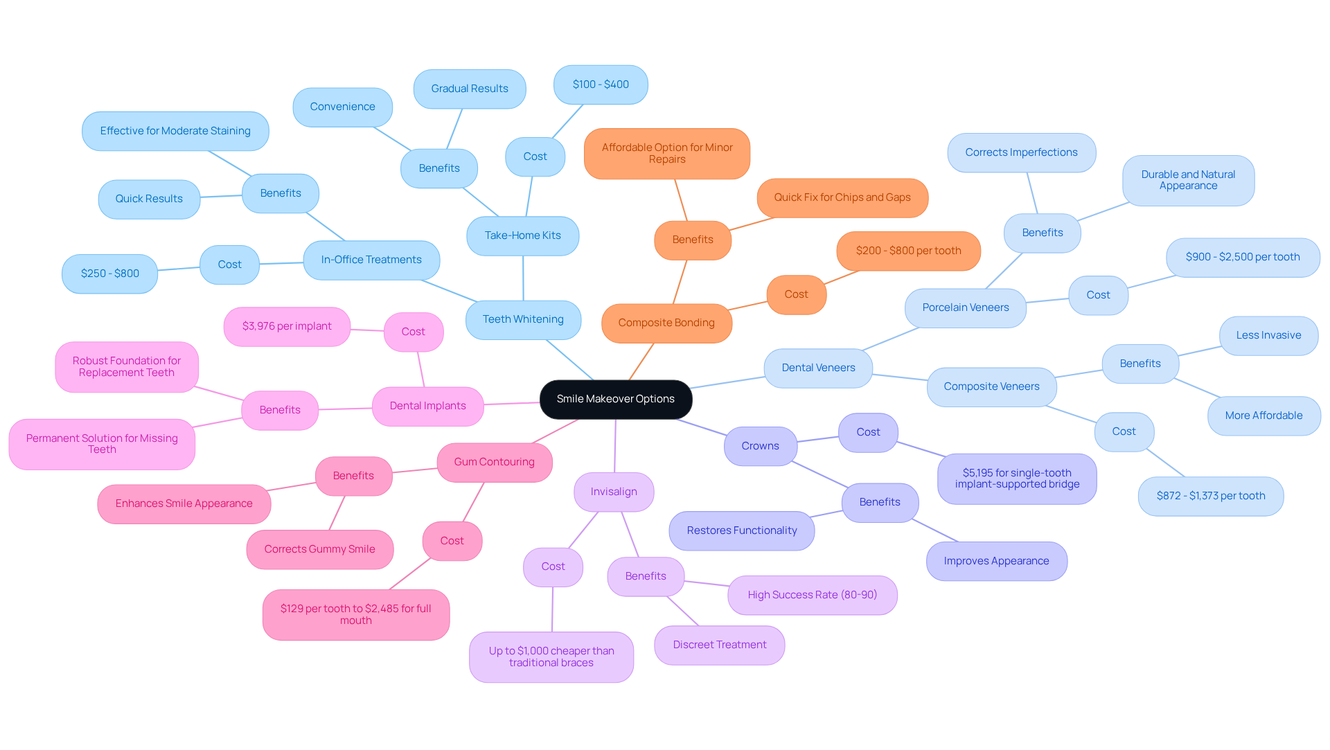 This mindmap starts with the central theme of smile makeovers and branches out into various treatment options. Each branch represents a different treatment, and the sub-branches provide additional details like costs and benefits. This visual helps you see all your options at a glance, making it easier to understand what might work best for your smile. This mindmap starts with the central theme of smile makeovers and branches out into various treatment options. Each branch represents a different treatment, and the sub-branches provide additional details like costs and benefits. This visual helps you see all your options at a glance, making it easier to understand what might work best for your smile.