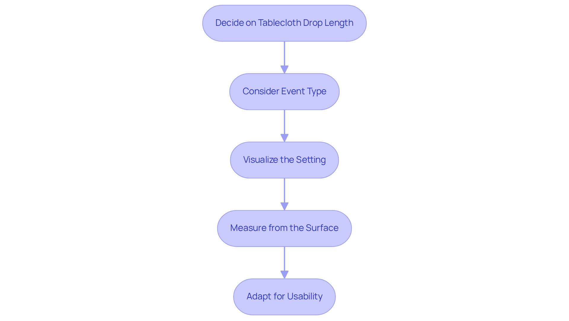 Follow the arrows to navigate through the steps for choosing the perfect tablecloth drop length. Each box represents a key consideration to help you create the ideal ambiance for your event.