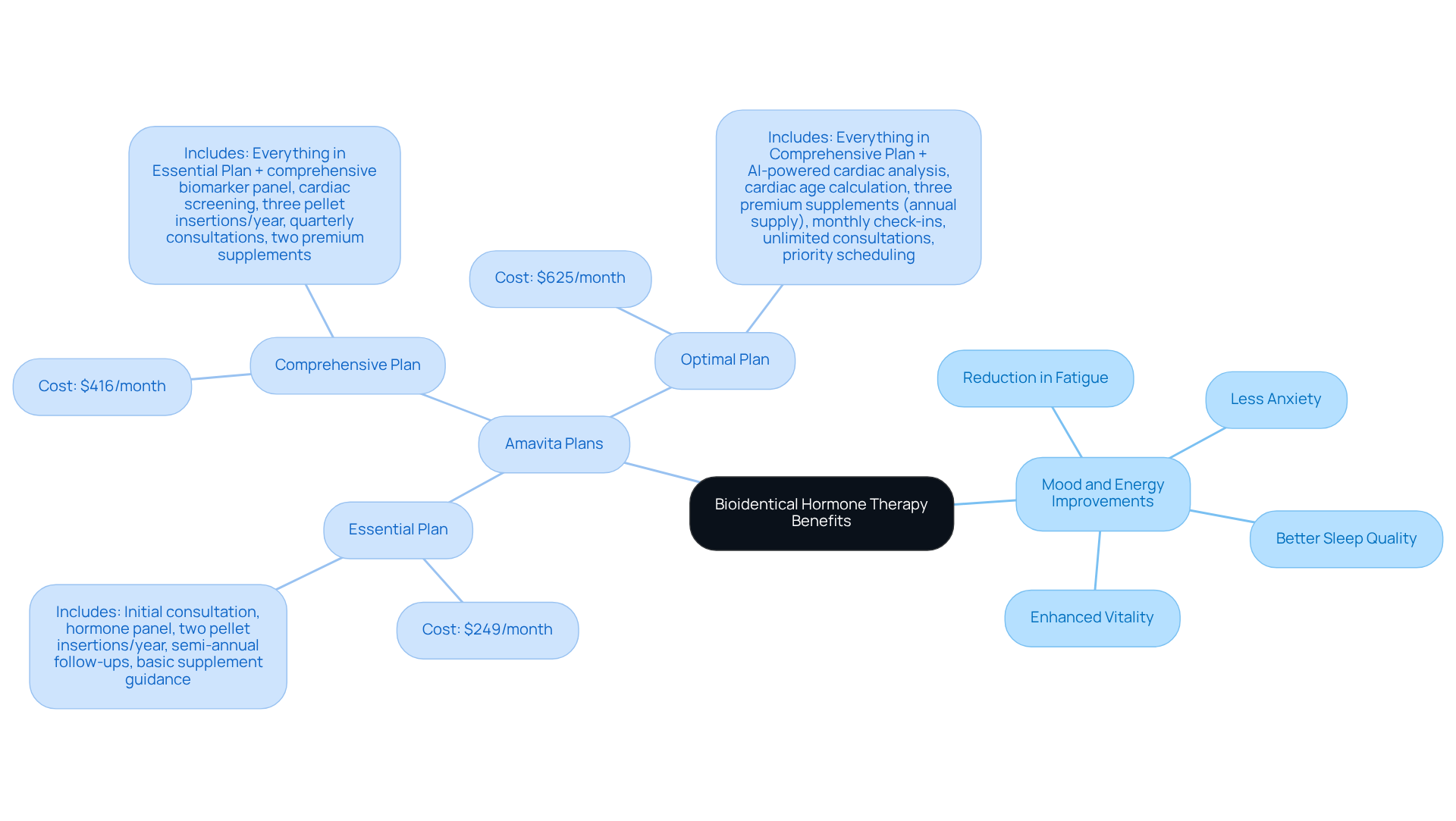 The central node represents the overall benefits of the therapy, while the branches show specific improvements and the different plans available. Each color-coded branch helps you easily identify the main areas of focus.
