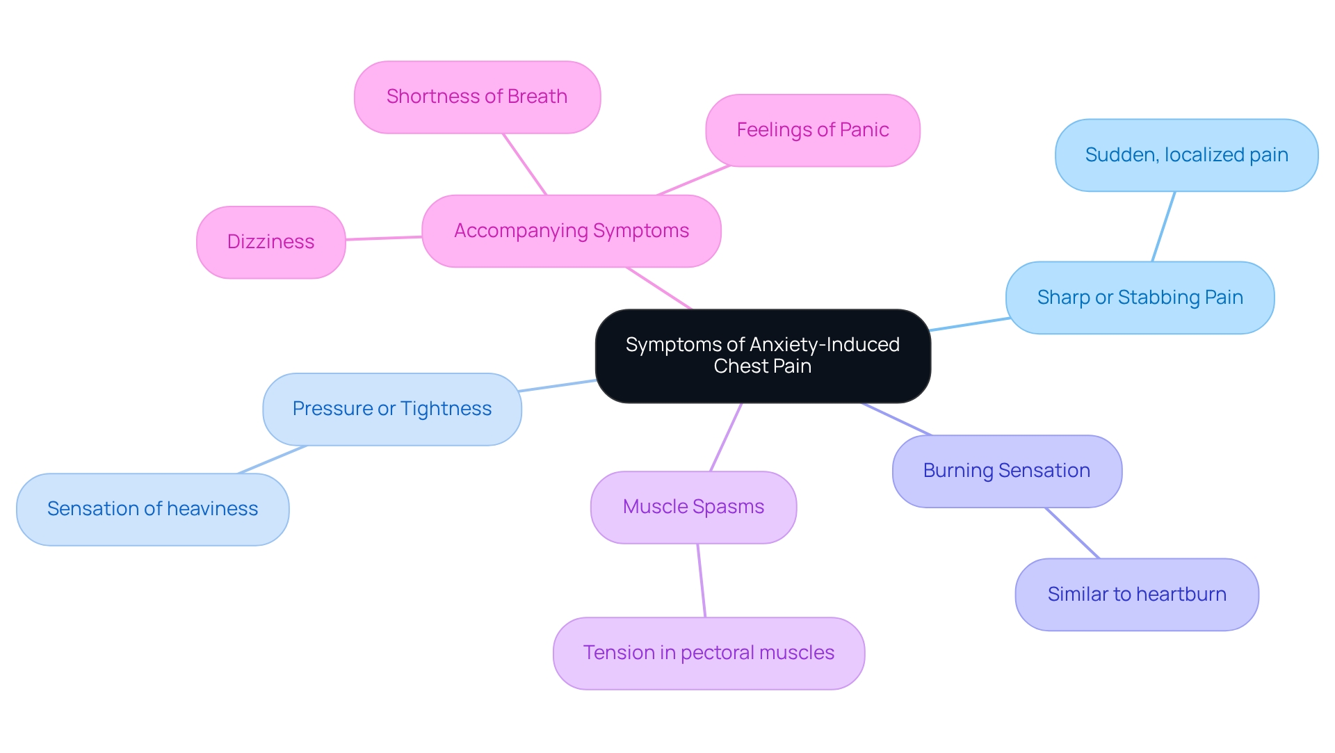 The central node represents the main topic, while each branch shows a specific symptom. The descriptions help clarify what each symptom feels like, making it easier to recognize them.