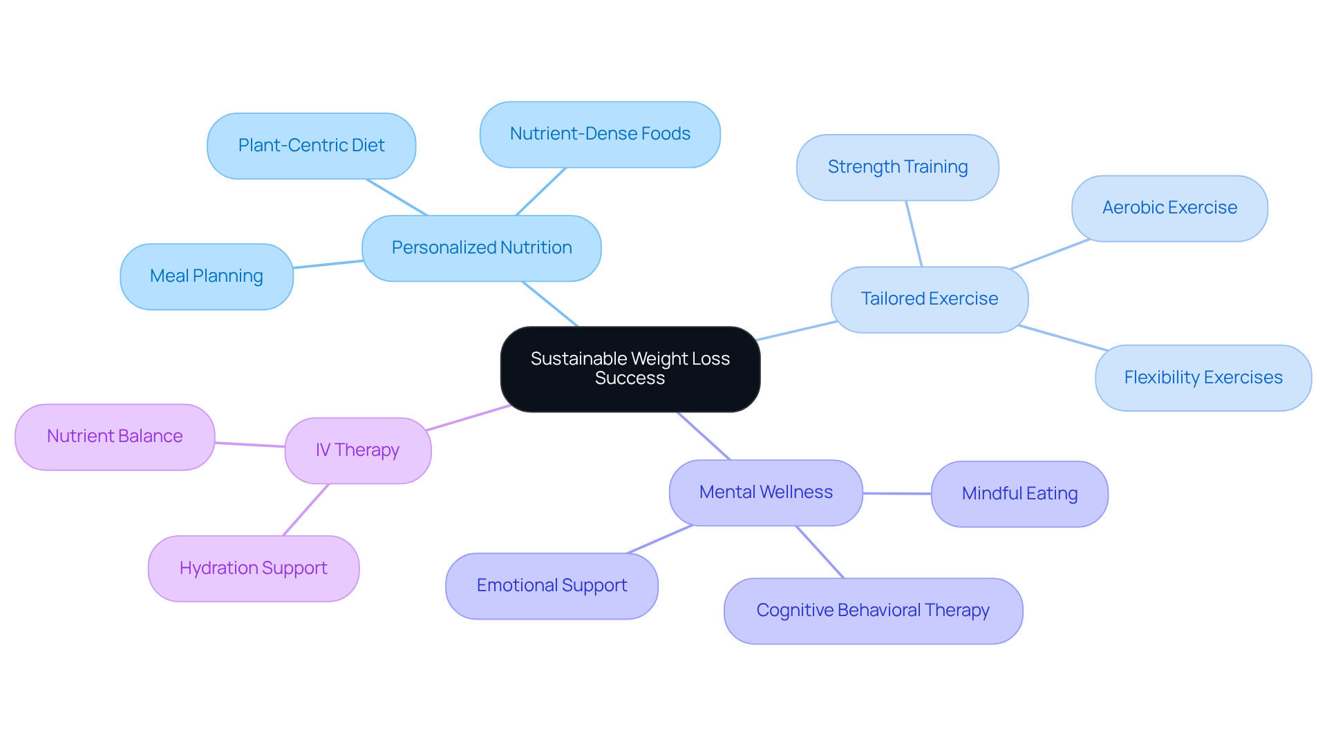 The central idea is about achieving weight loss success. Each branch represents a crucial aspect of the approach, showing how they all connect to support overall well-being during menopause. The central idea is about achieving weight loss success. Each branch represents a crucial aspect of the approach, showing how they all connect to support overall well-being during menopause.