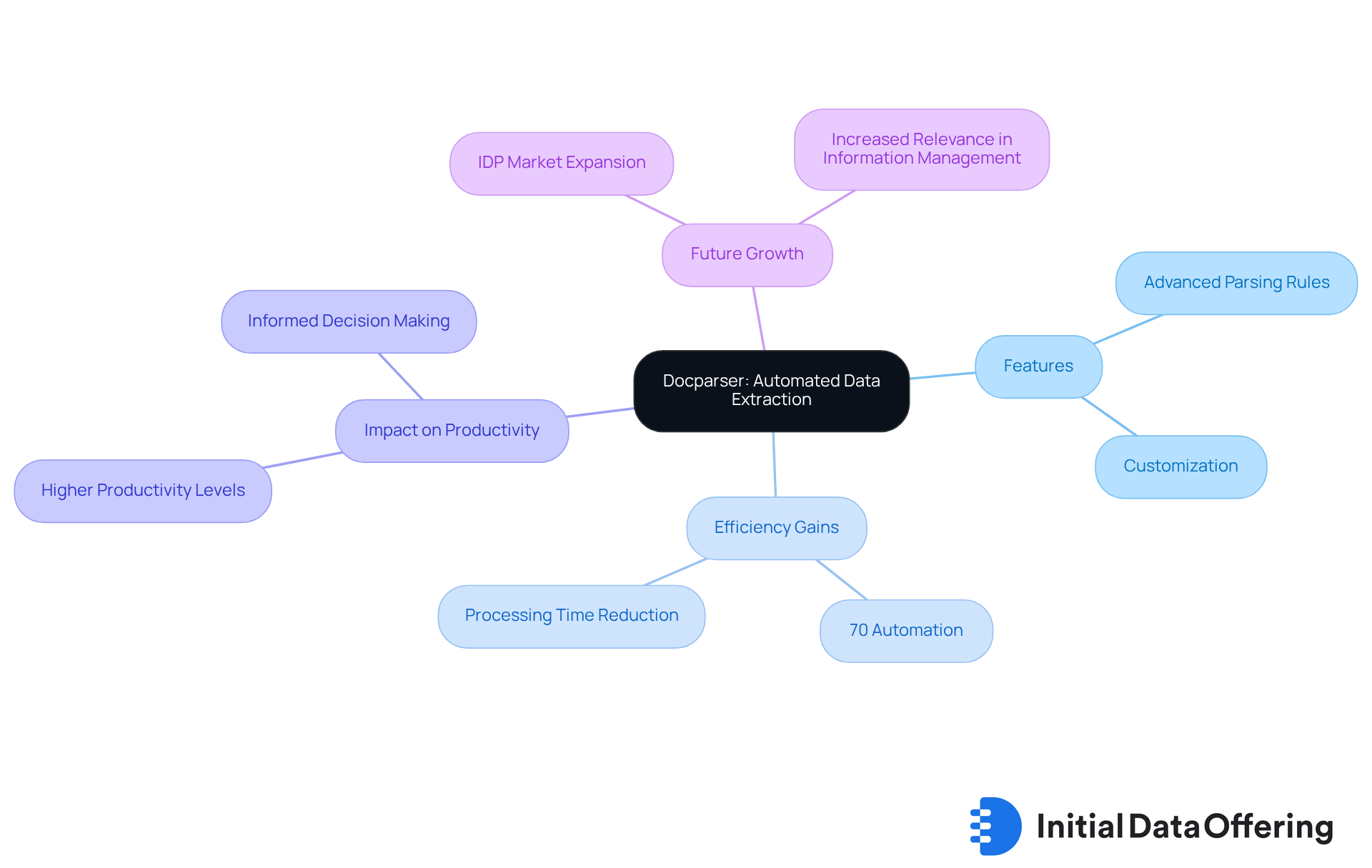 The central node represents Docparser, while the branches show its features, efficiency improvements, and future relevance. Each branch connects to specific details, making it easy to understand how they contribute to the overall effectiveness of the tool.